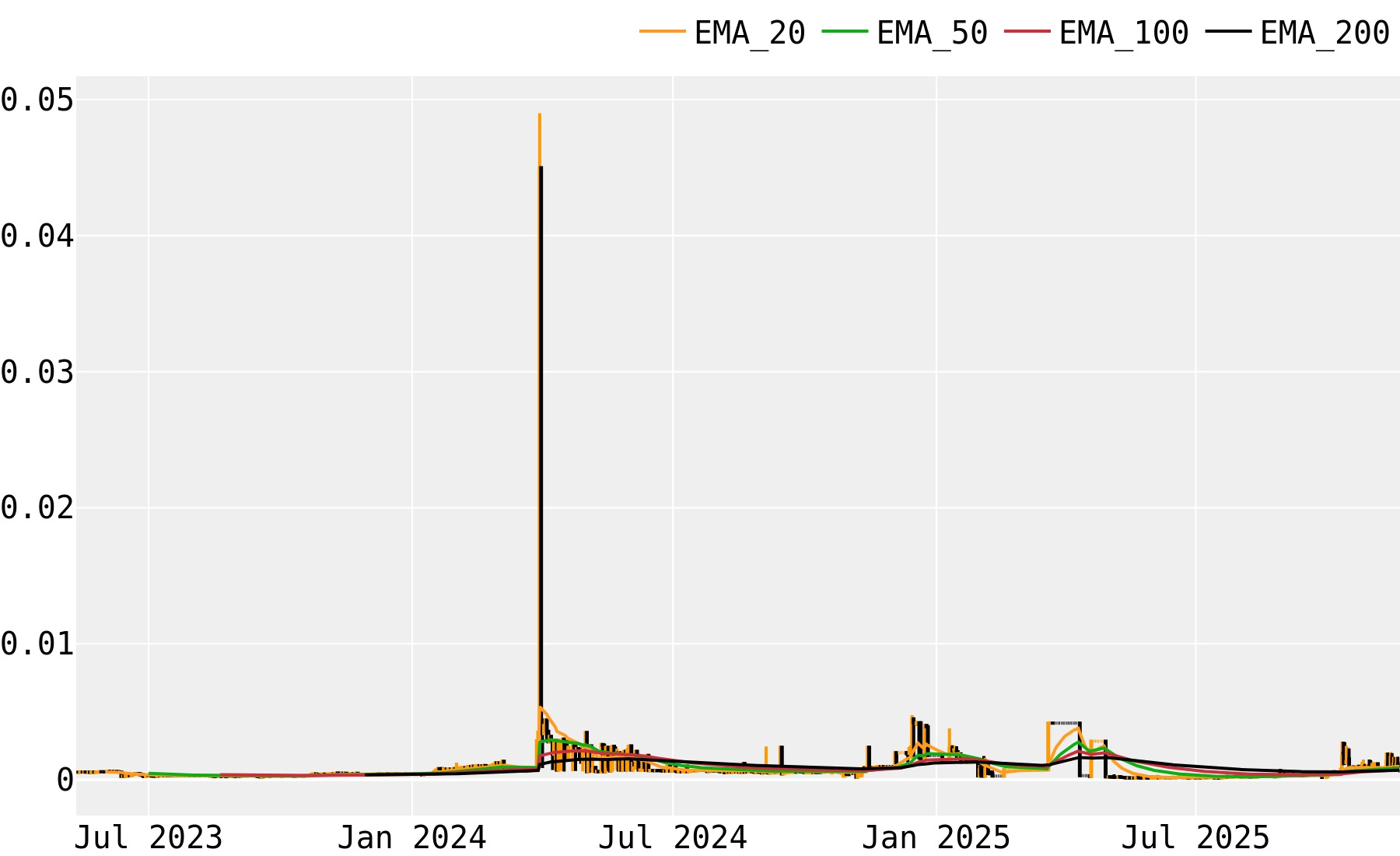 The ChampCoin TCC Exponential moving averages