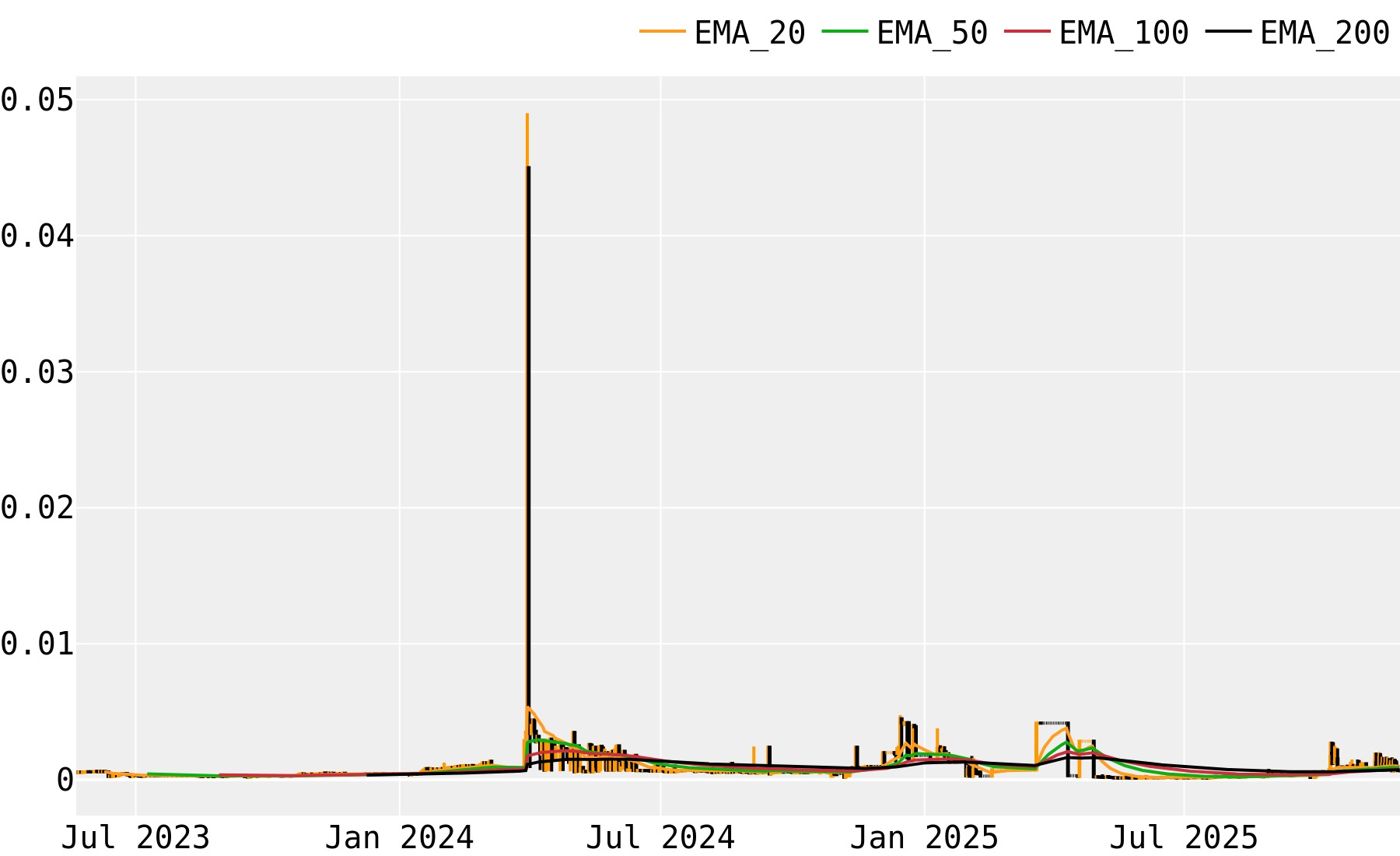 The ChampCoin TCC Exponential moving averages
