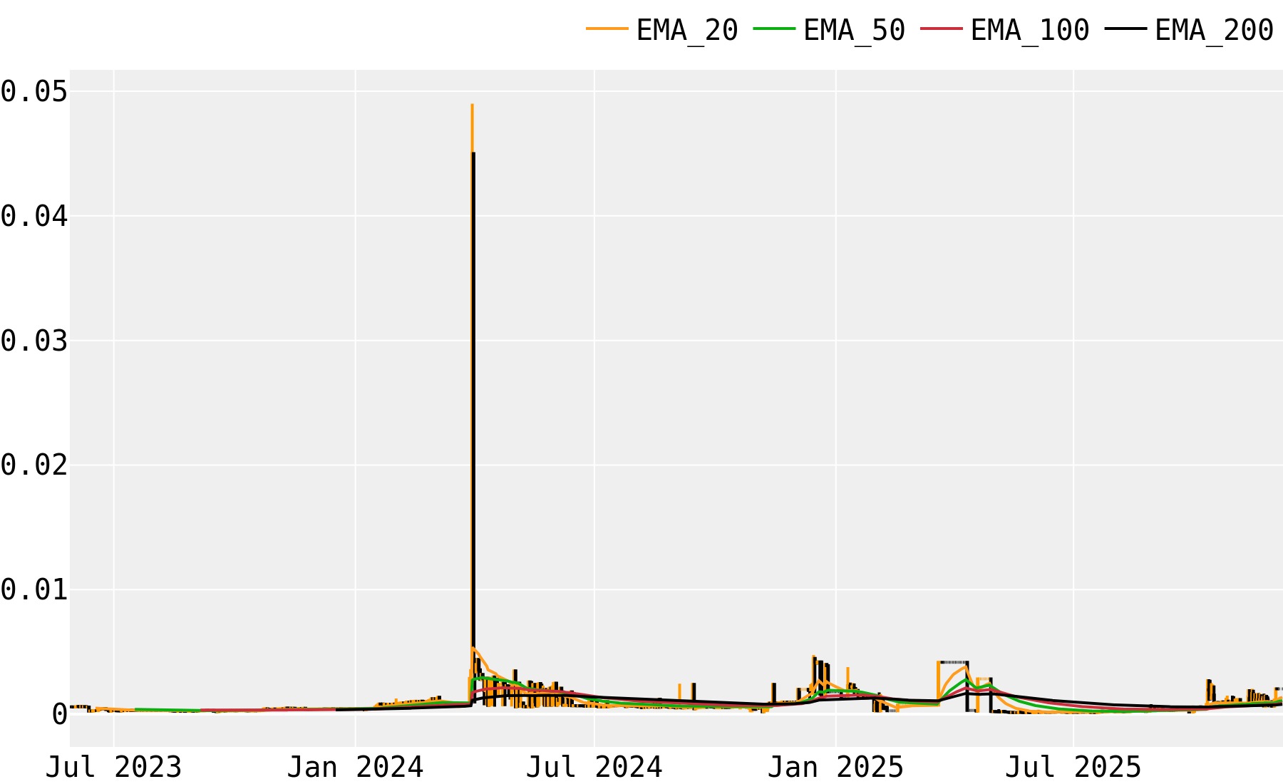 The ChampCoin TCC Exponential moving averages
