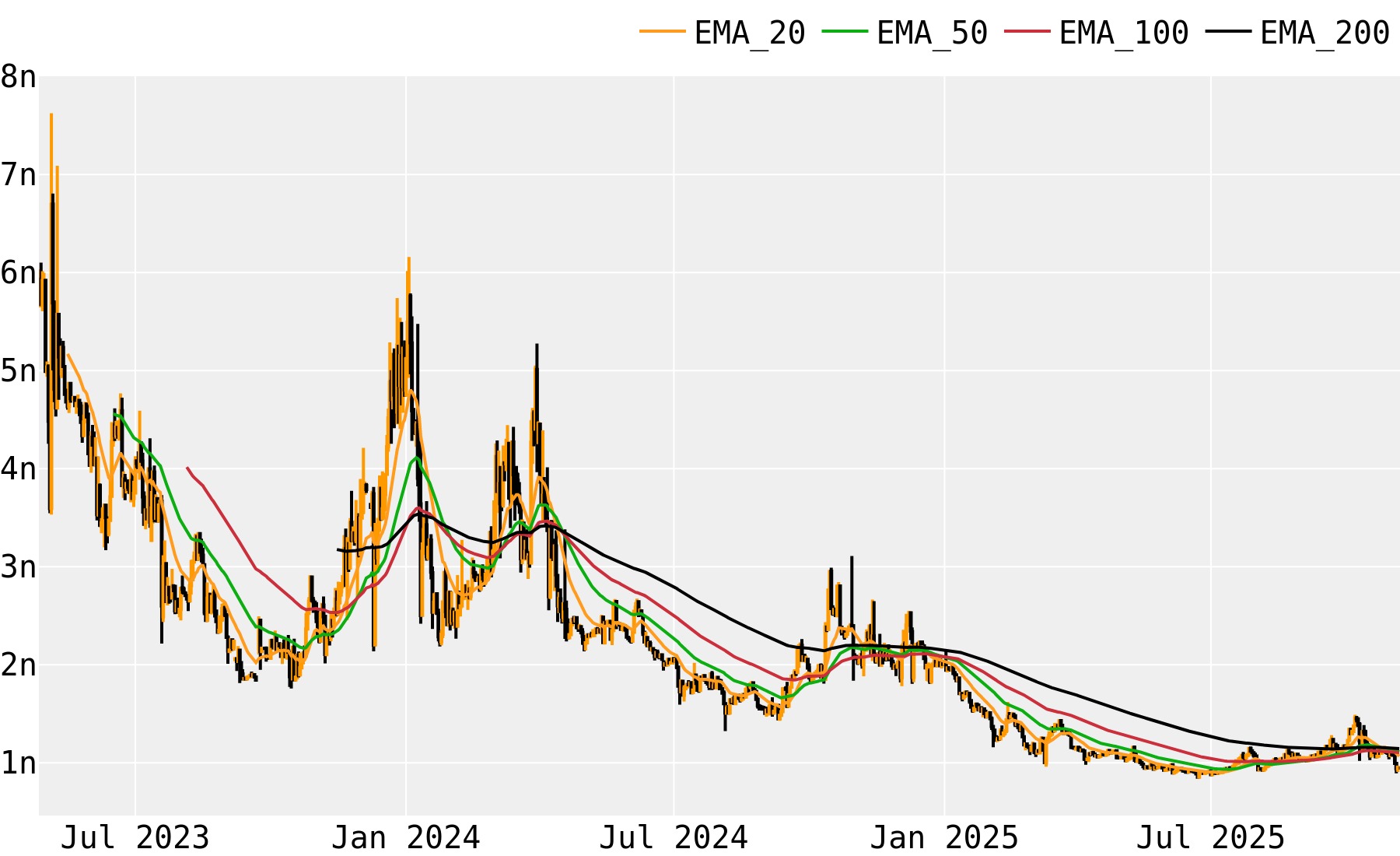 The Corgi of PolkaBridge CORGIB Exponential moving averages
