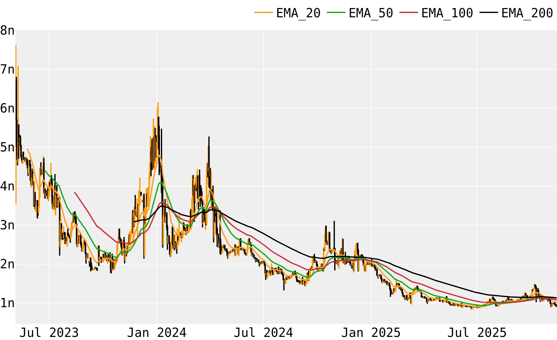 The Corgi of PolkaBridge CORGIB Exponential moving averages