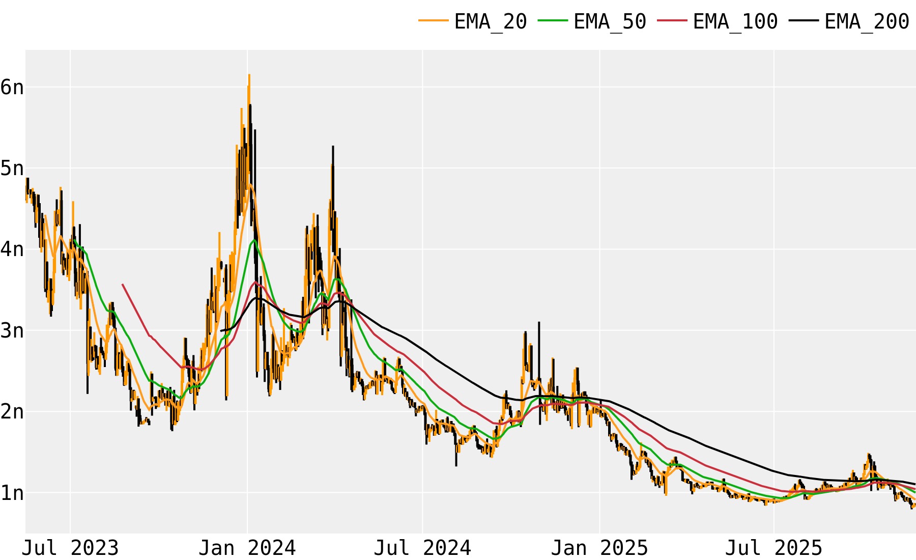 The Corgi of PolkaBridge CORGIB Exponential moving averages