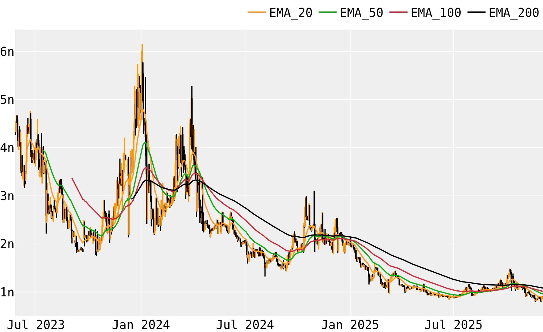 The Corgi of PolkaBridge CORGIB Exponential moving averages