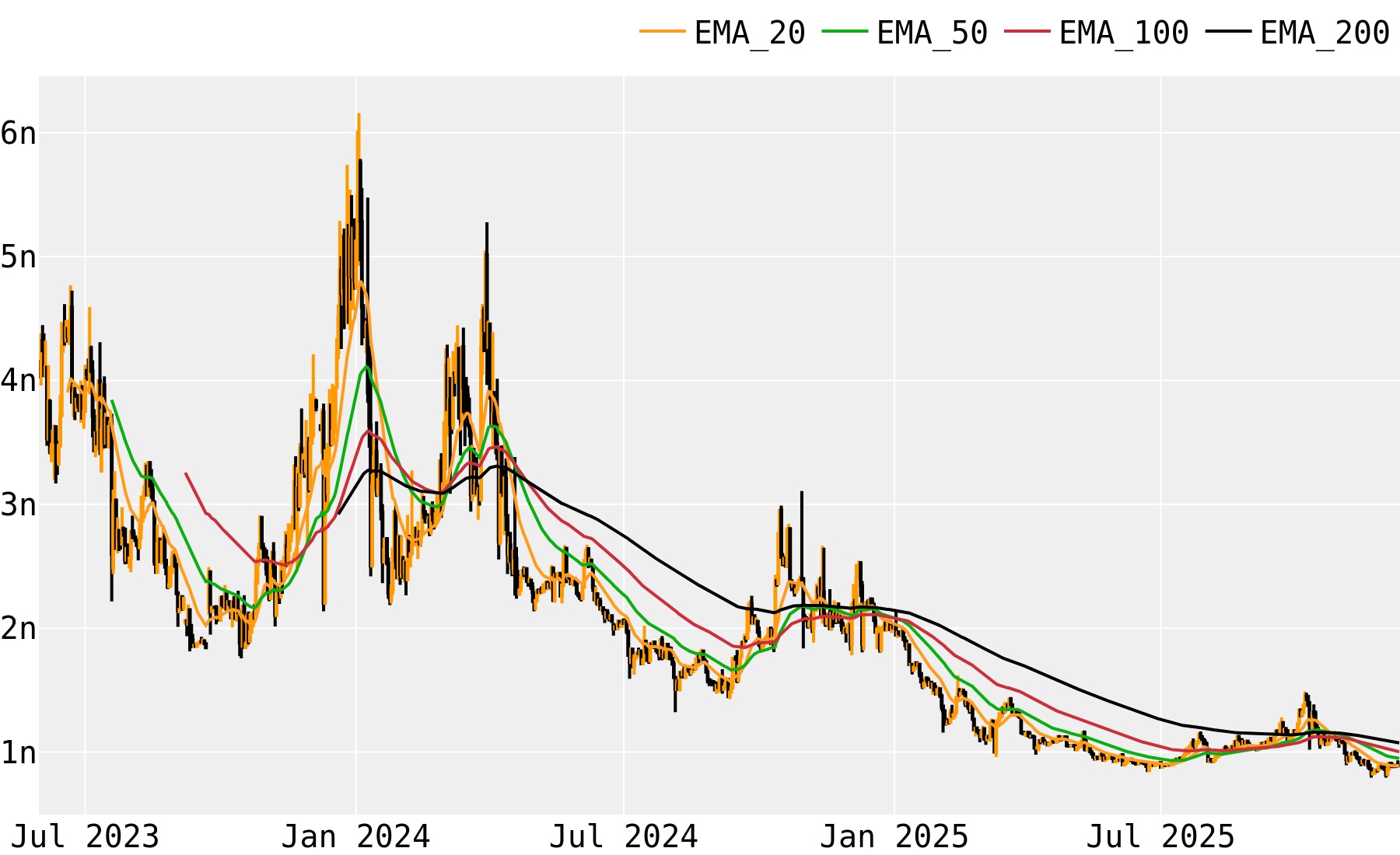 The Corgi of PolkaBridge CORGIB Exponential moving averages