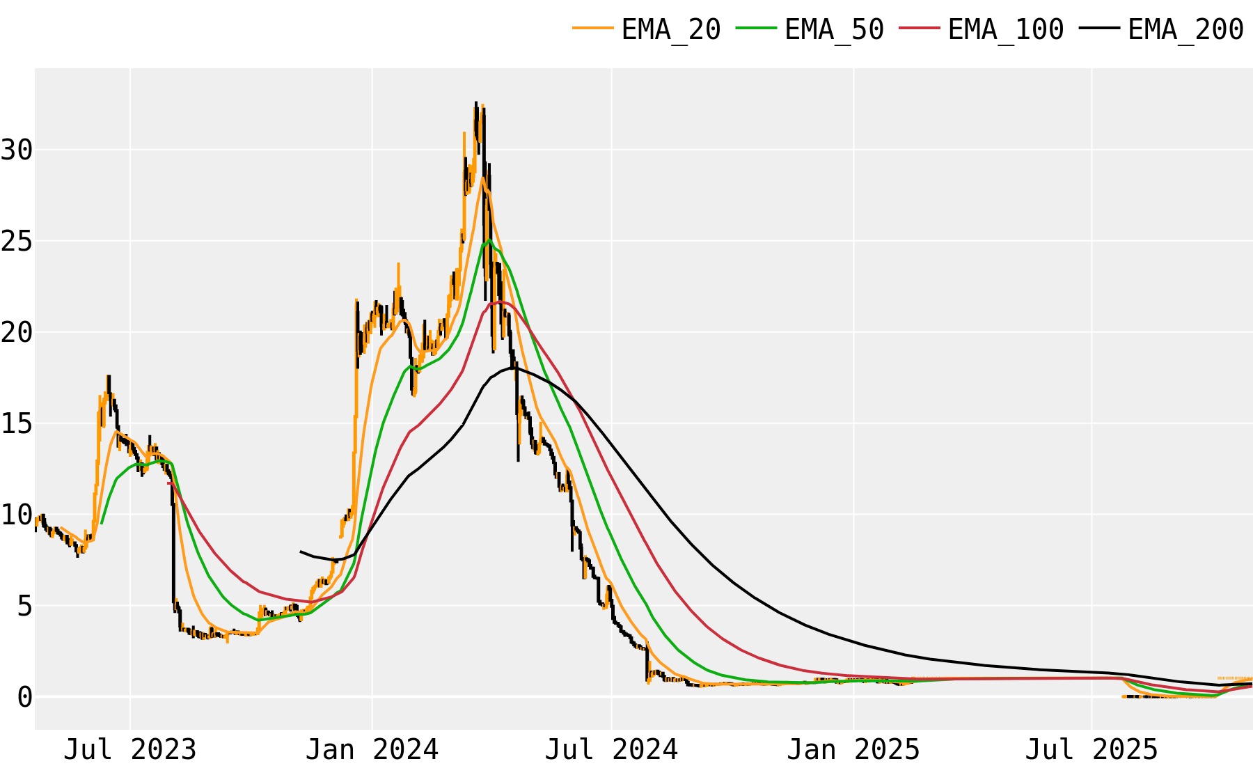 The Debt Box Exponentiell gleitende Durchschnitte