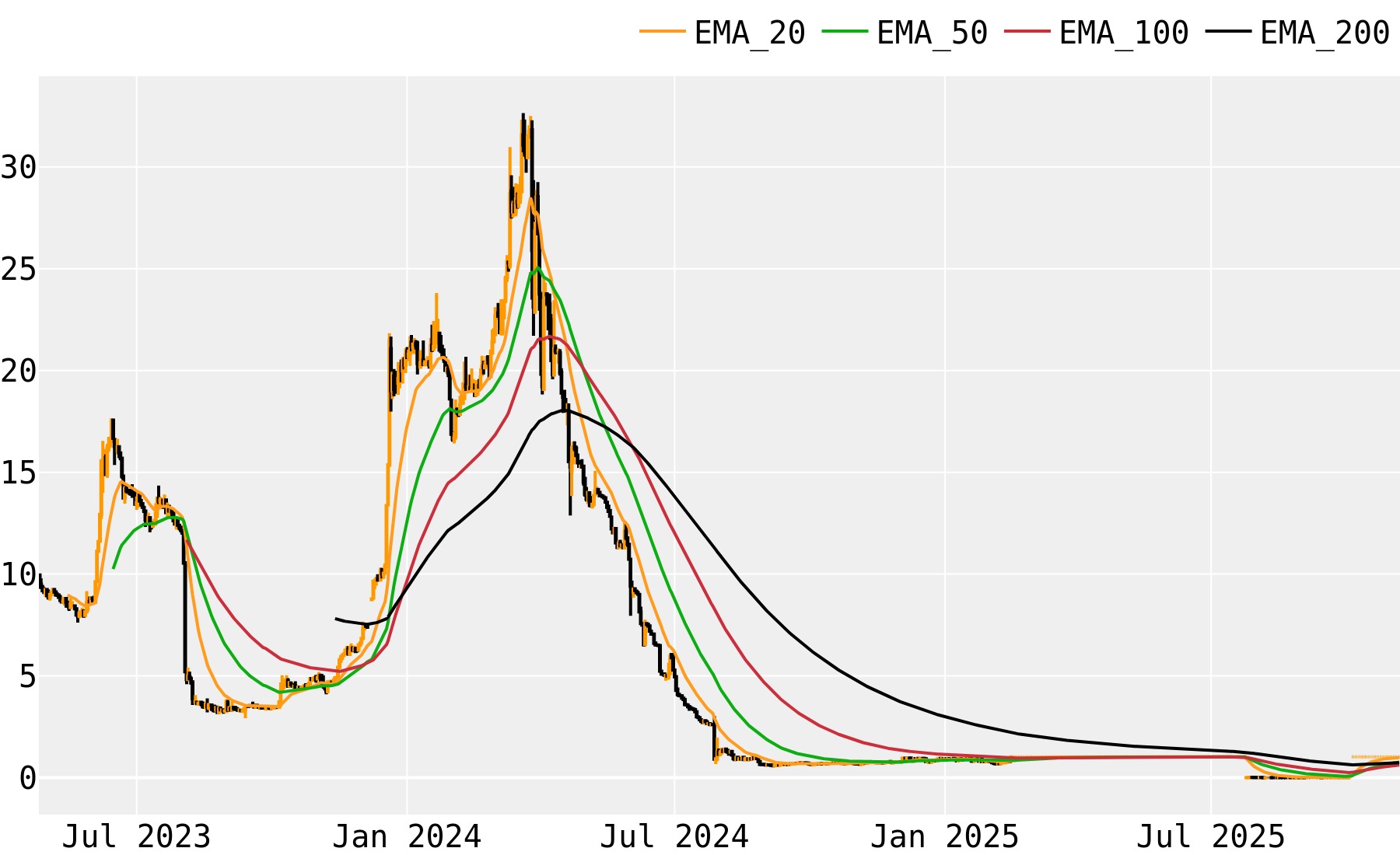 The Debt Box DEBT Exponential moving averages