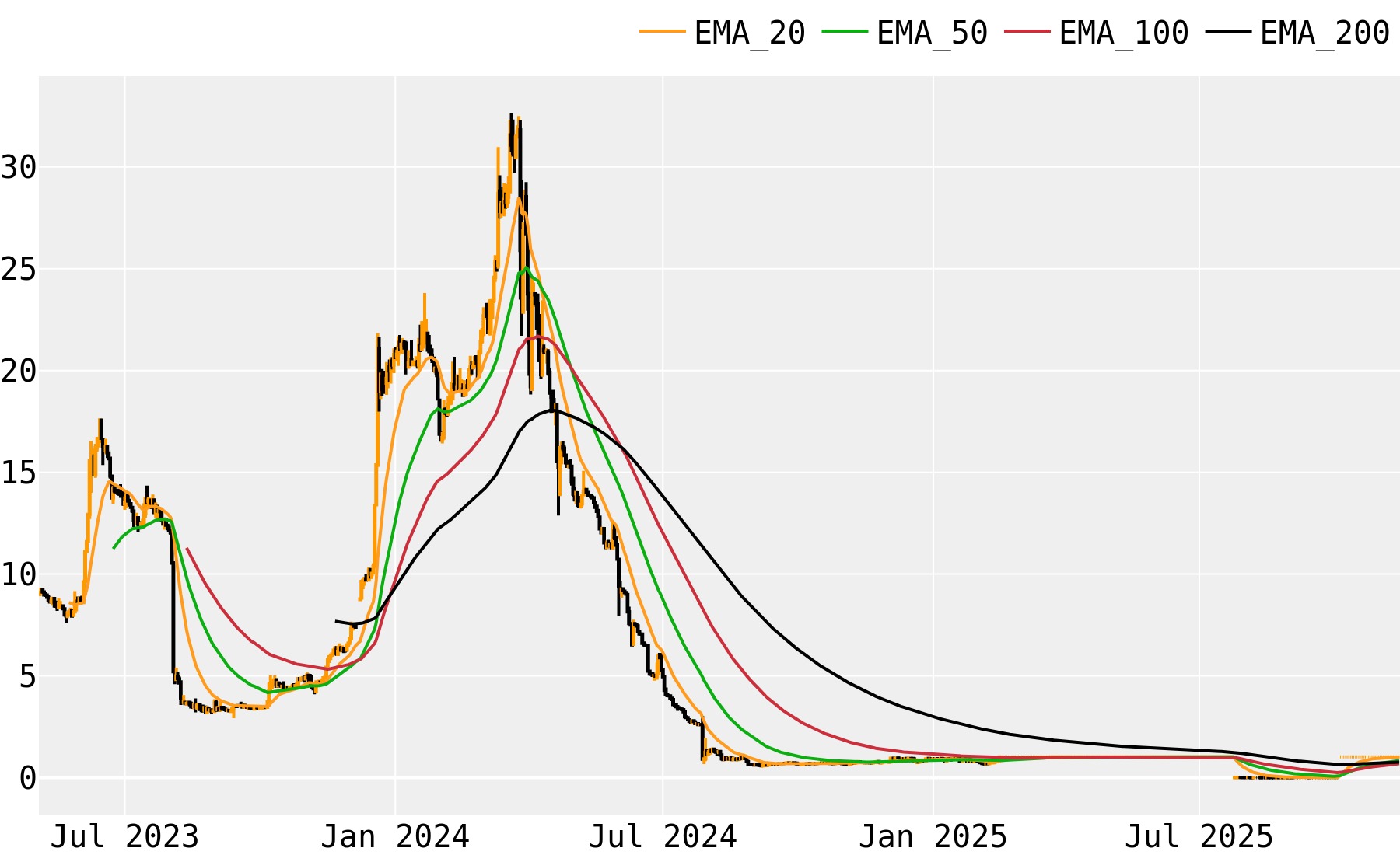 The Debt Box DEBT Exponential moving averages