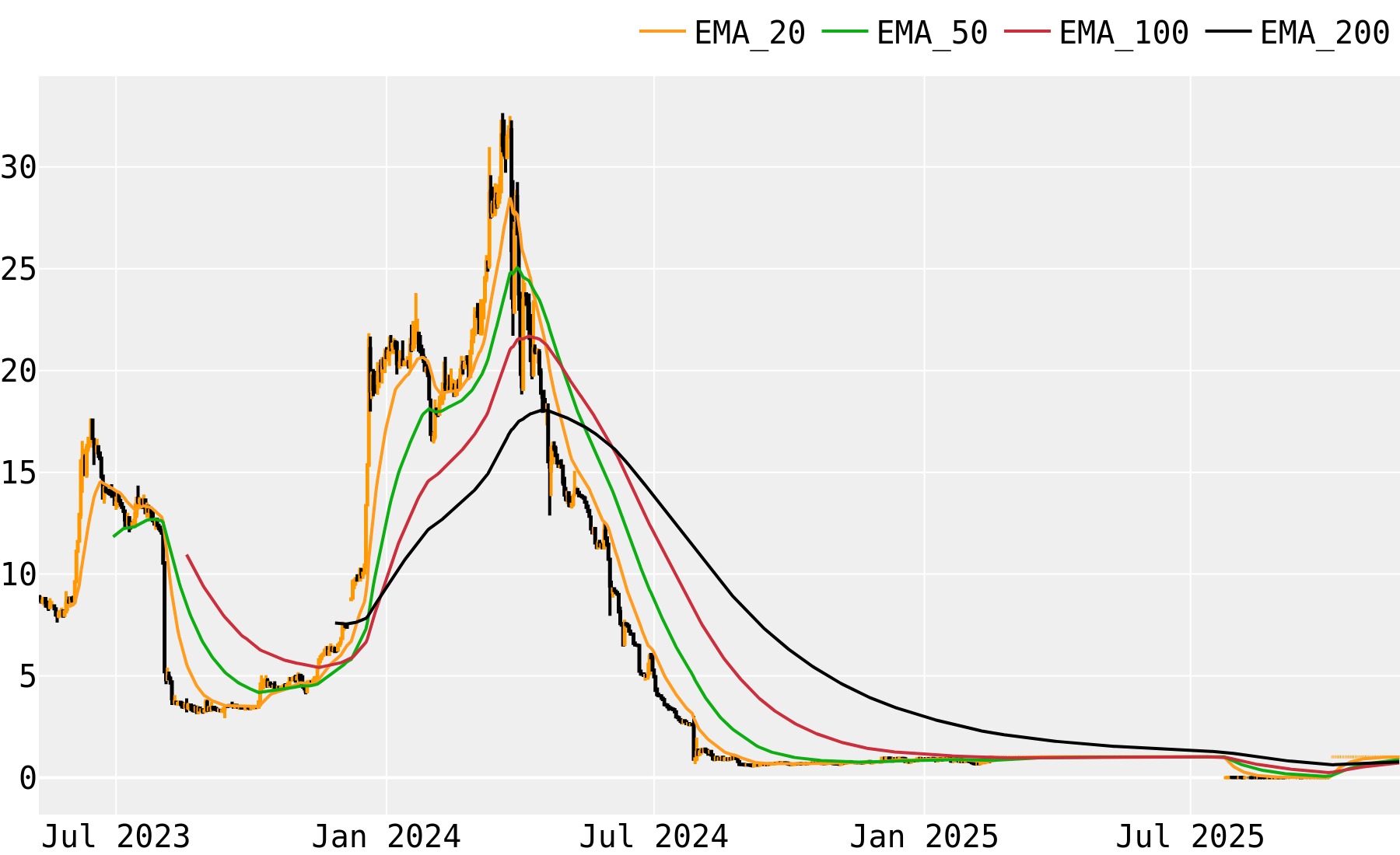 The Debt Box DEBT Exponential moving averages