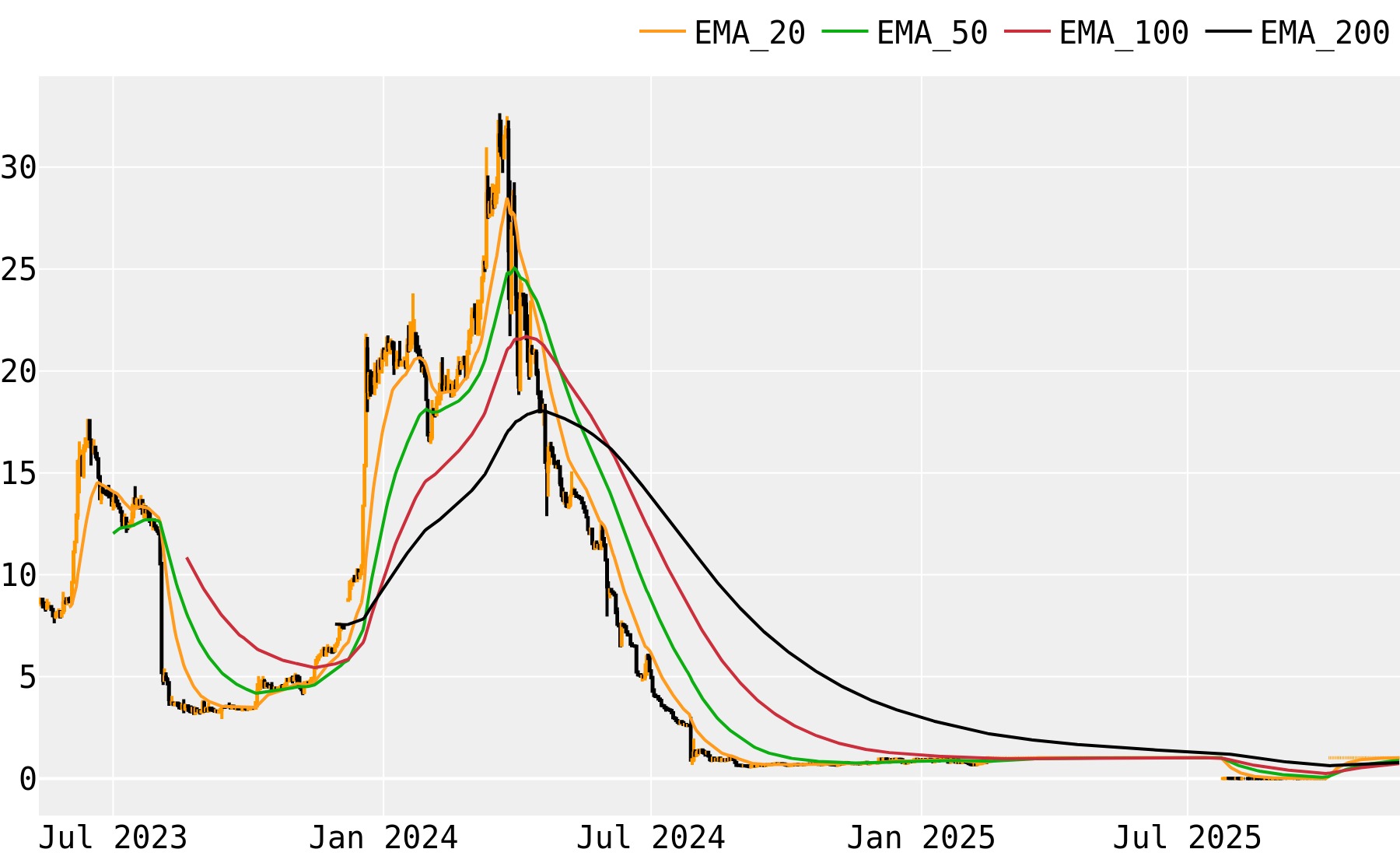 The Debt Box DEBT Exponential moving averages