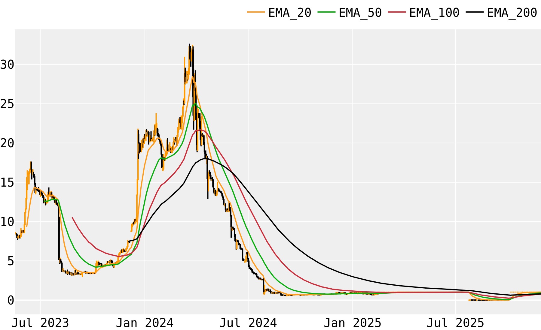 The Debt Box DEBT Exponential moving averages