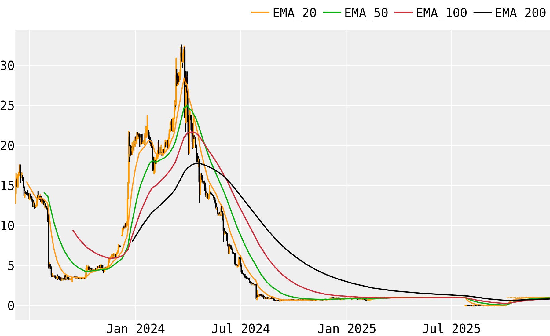 The Debt Box DEBT Экспоненциальные скользящие средние