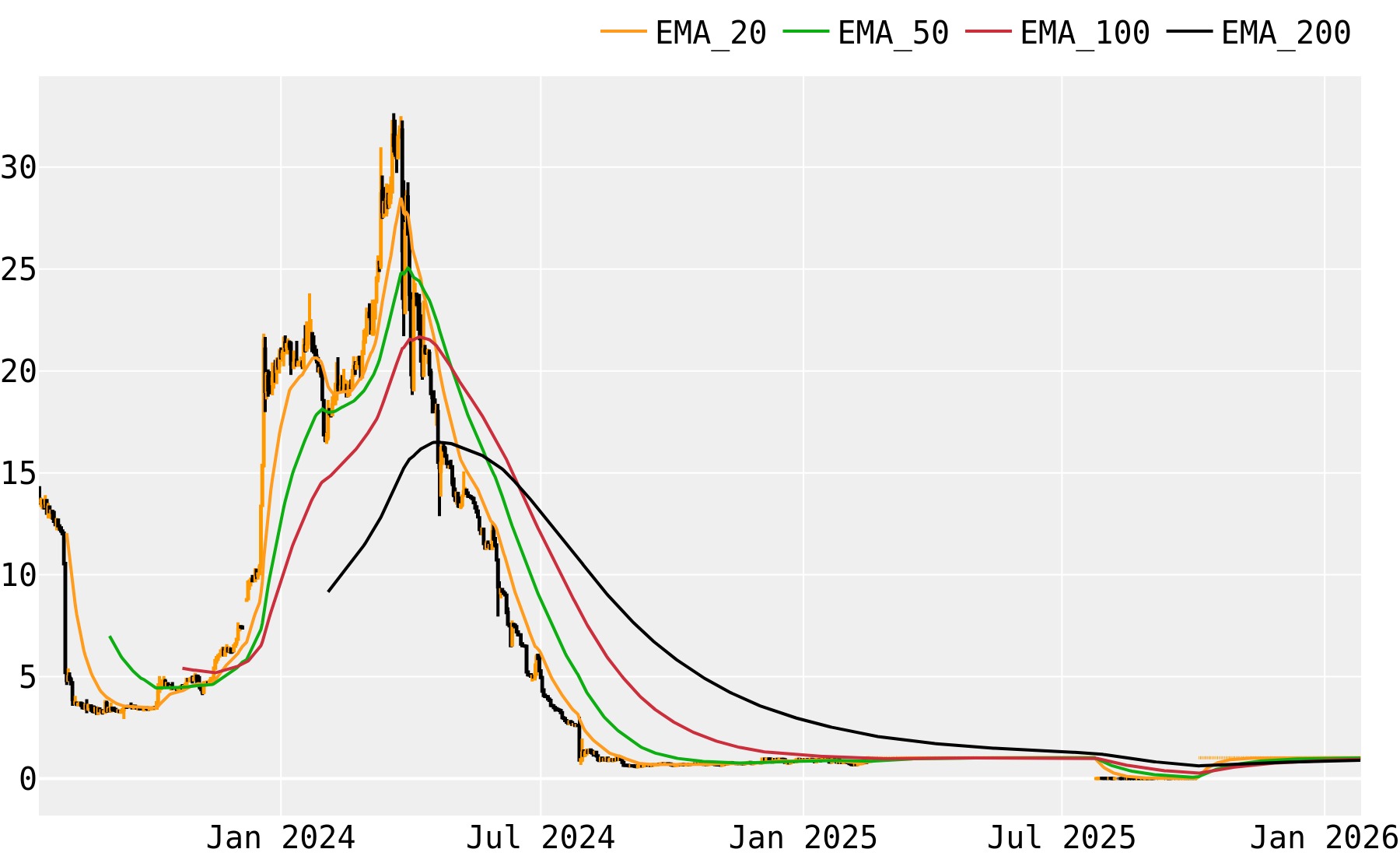 The Debt Box DEBT Экспоненциальные скользящие средние