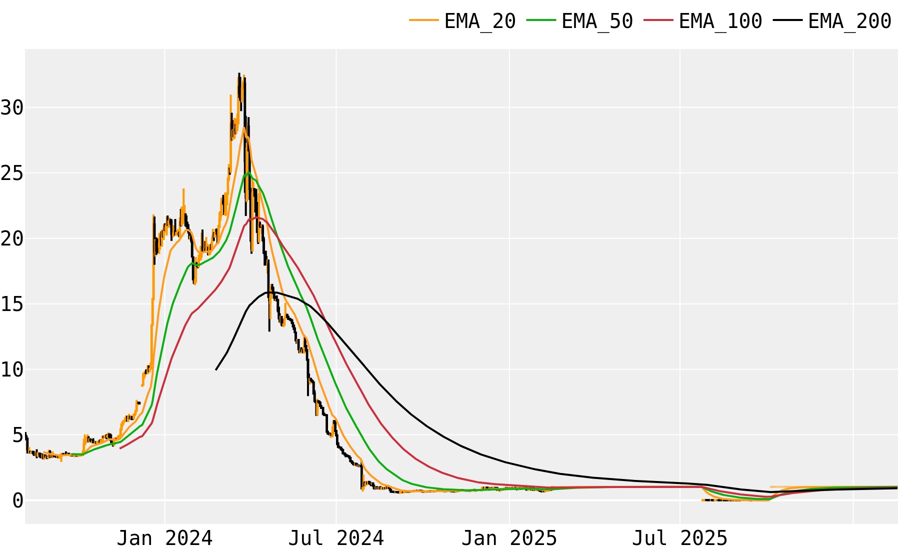 The Debt Box DEBT Экспоненциальные скользящие средние