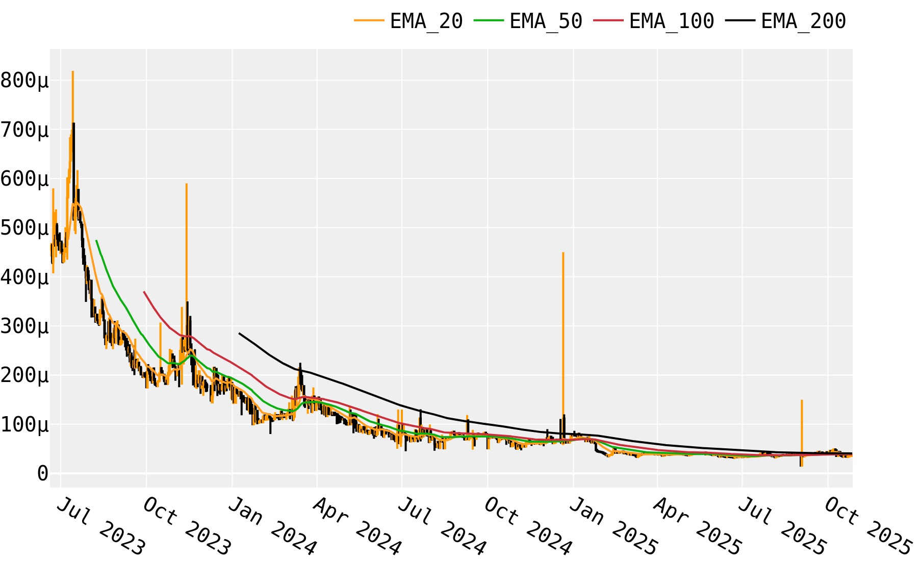 The Dons DONS Exponential moving averages