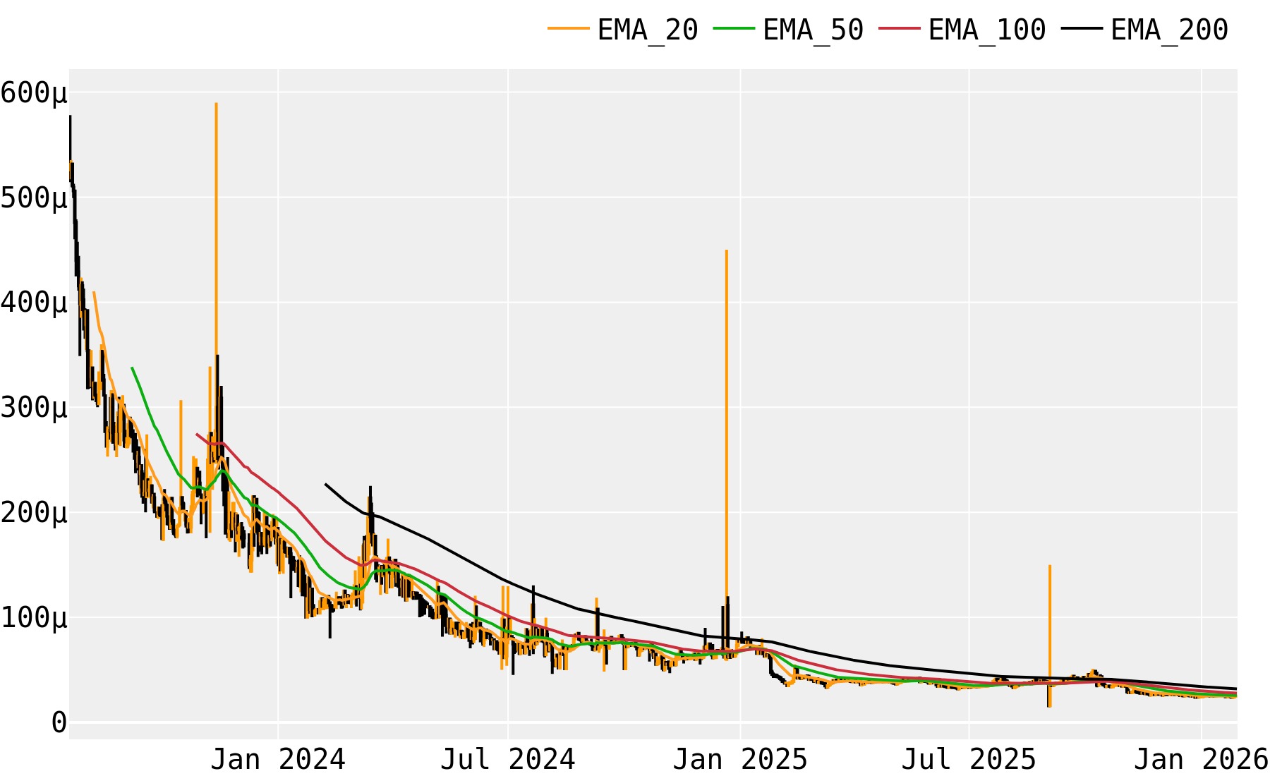 The Dons DONS Экспоненциальные скользящие средние