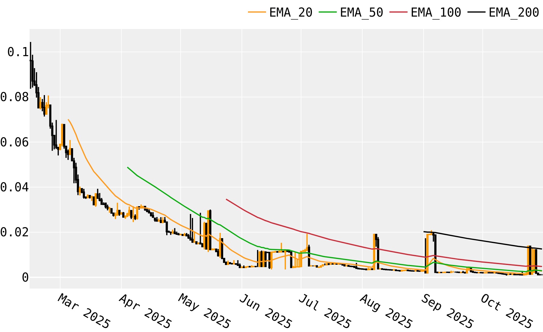 The Game Company GMRT Exponential moving averages