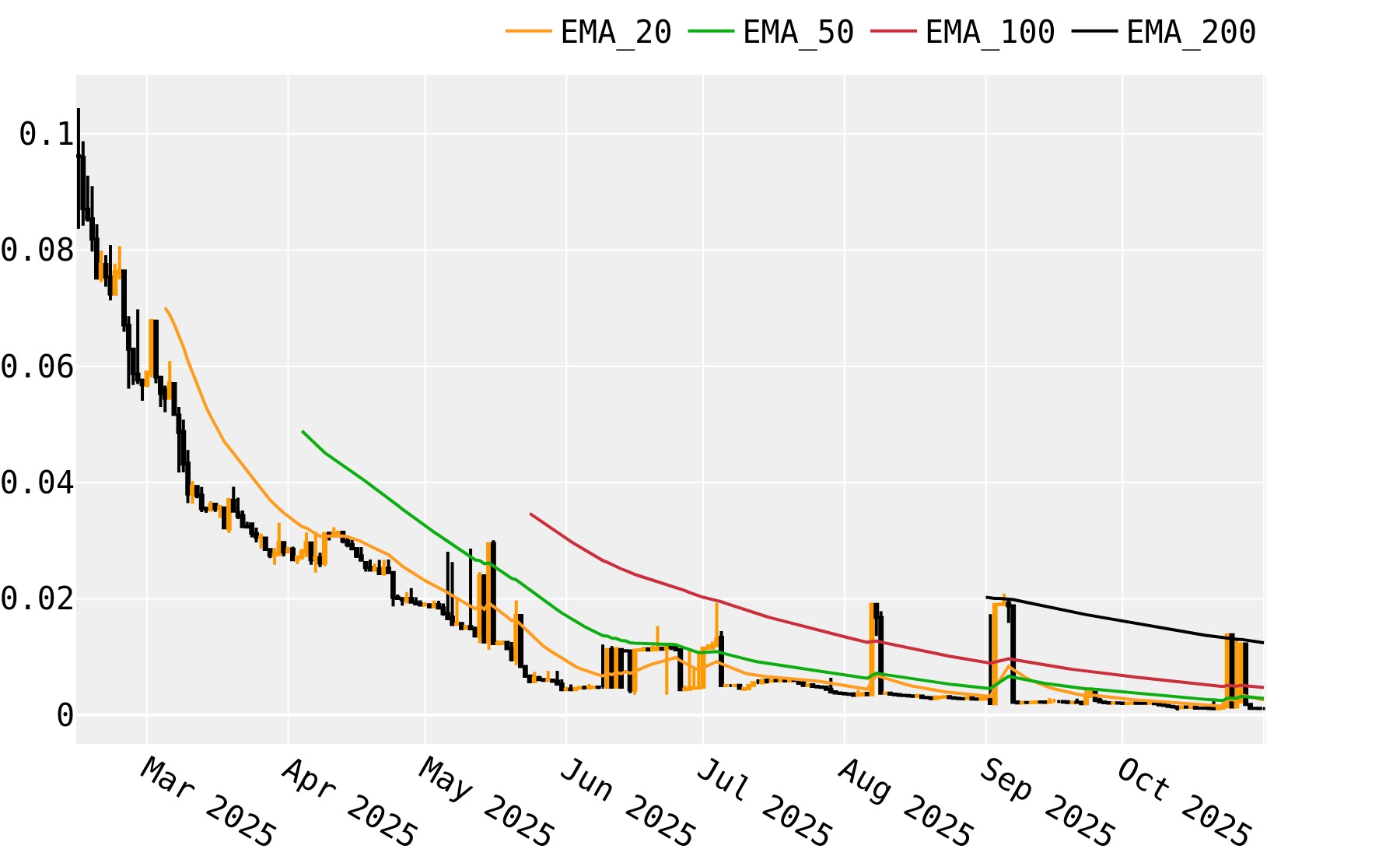 The Game Company GMRT Exponential moving averages
