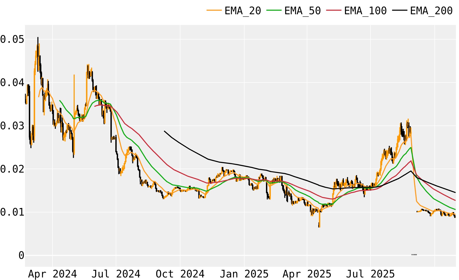 Gold GOLD Exponential moving averages