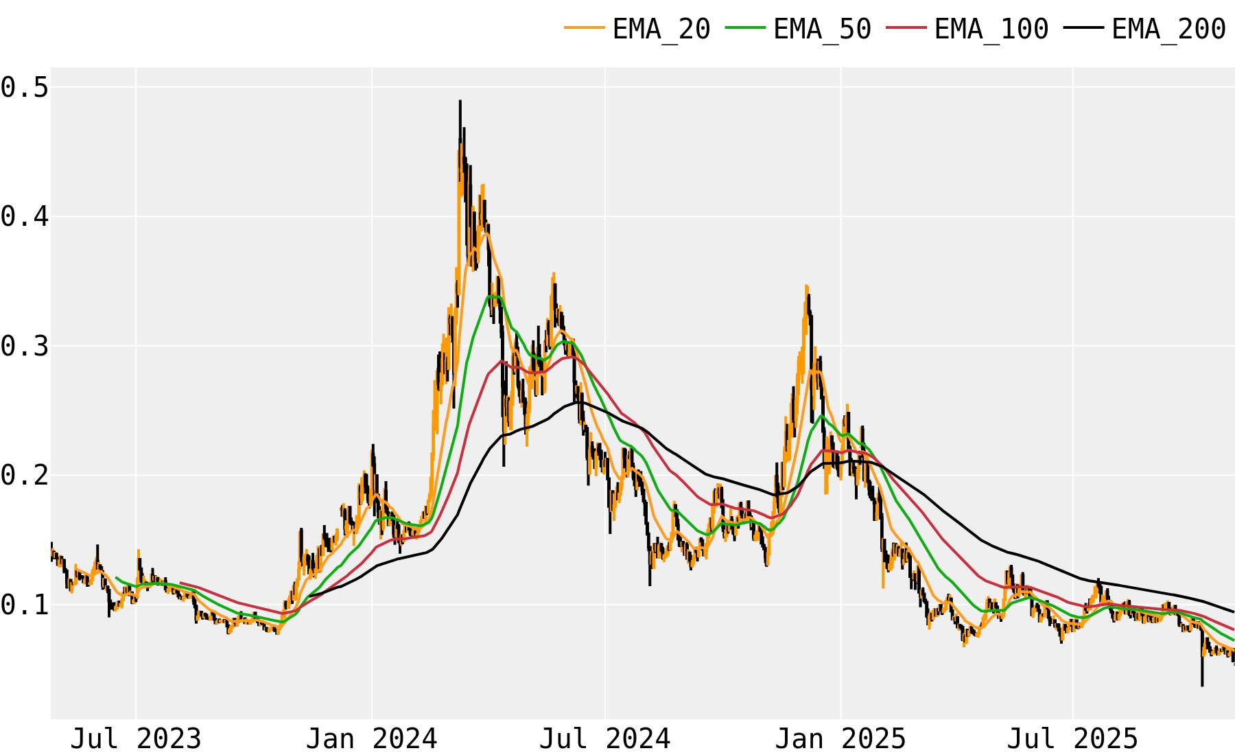 The Graph Exponentiell gleitende Durchschnitte