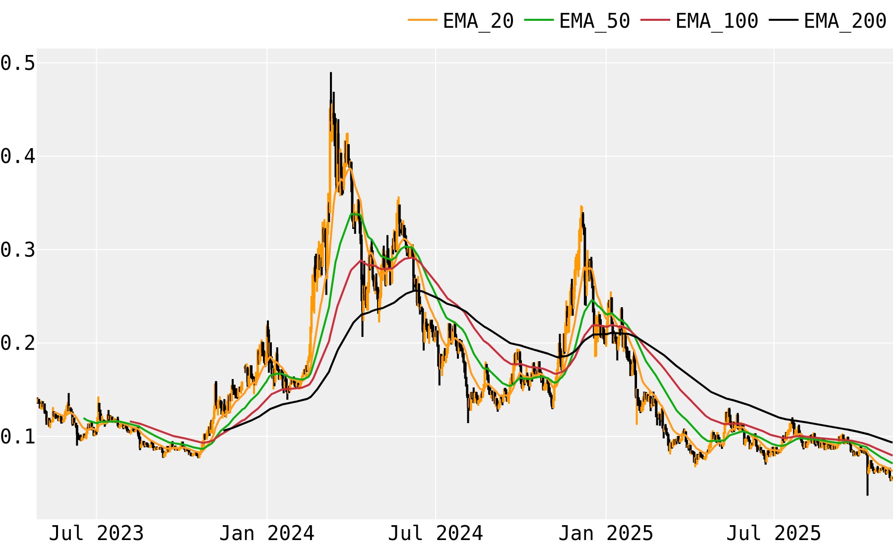 The Graph GRT Exponential moving averages