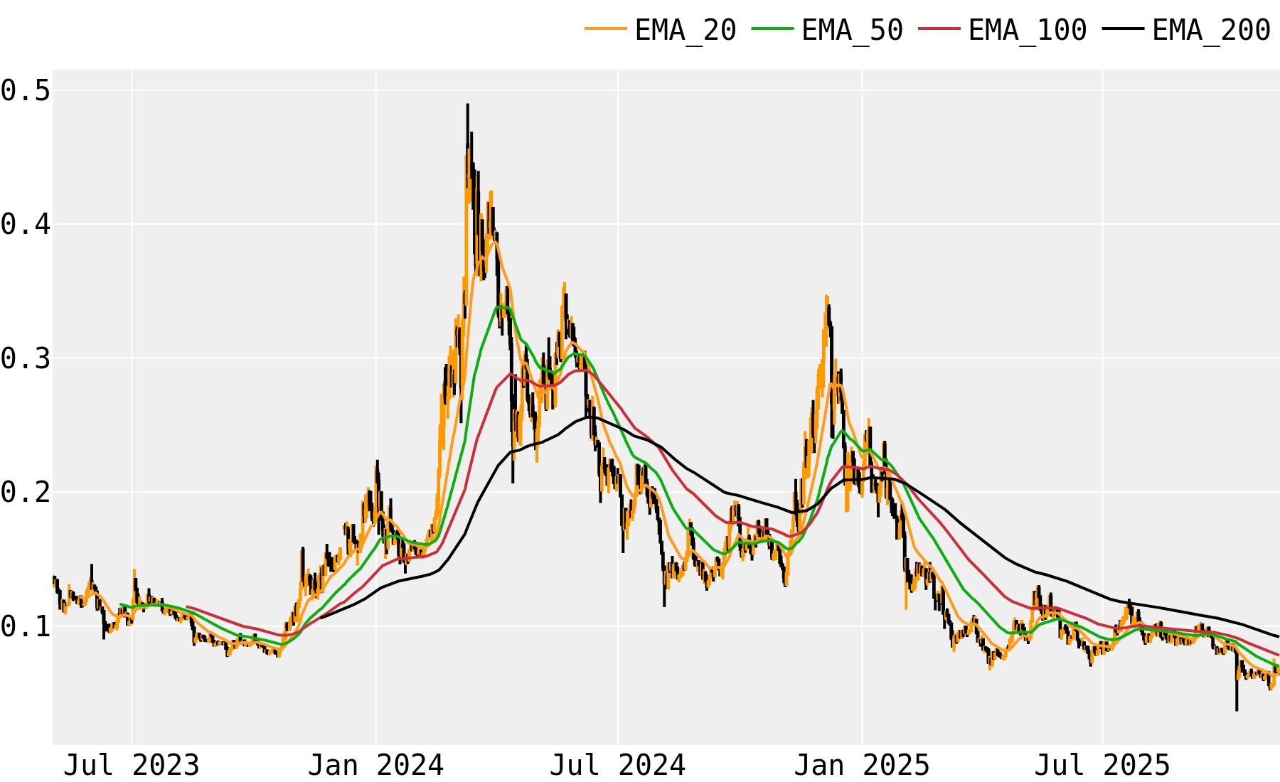The Graph Exponentiell gleitende Durchschnitte