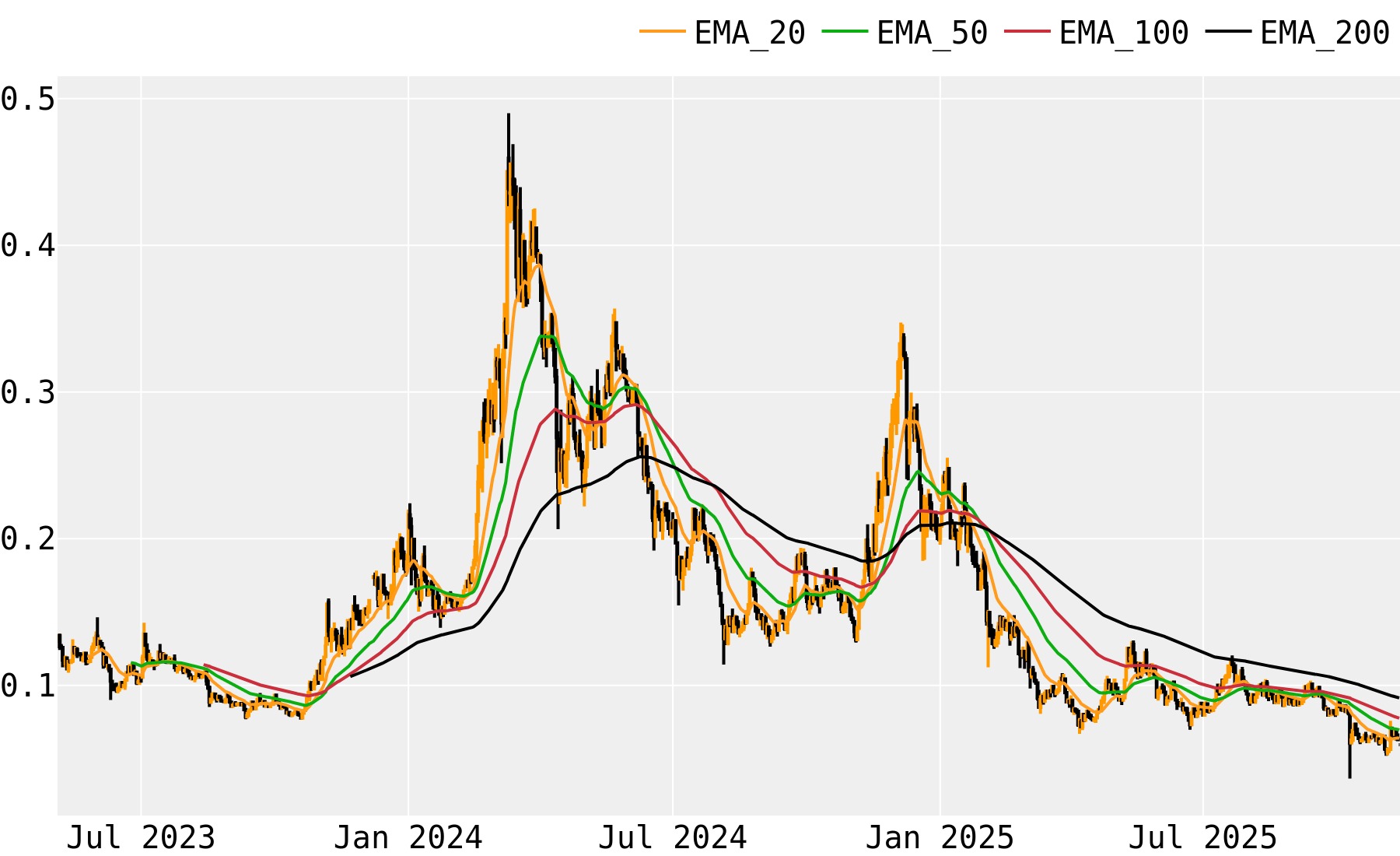 The Graph GRT Exponential moving averages
