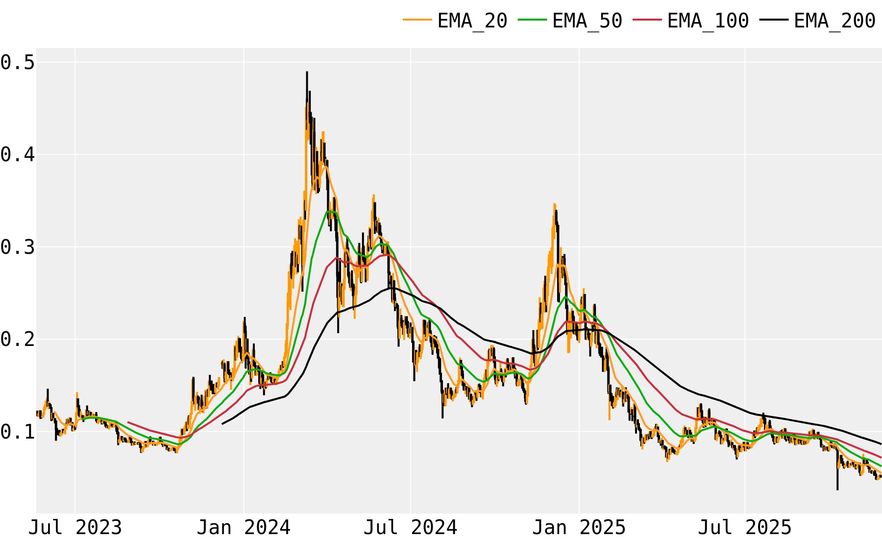 The Graph GRT Exponential moving averages