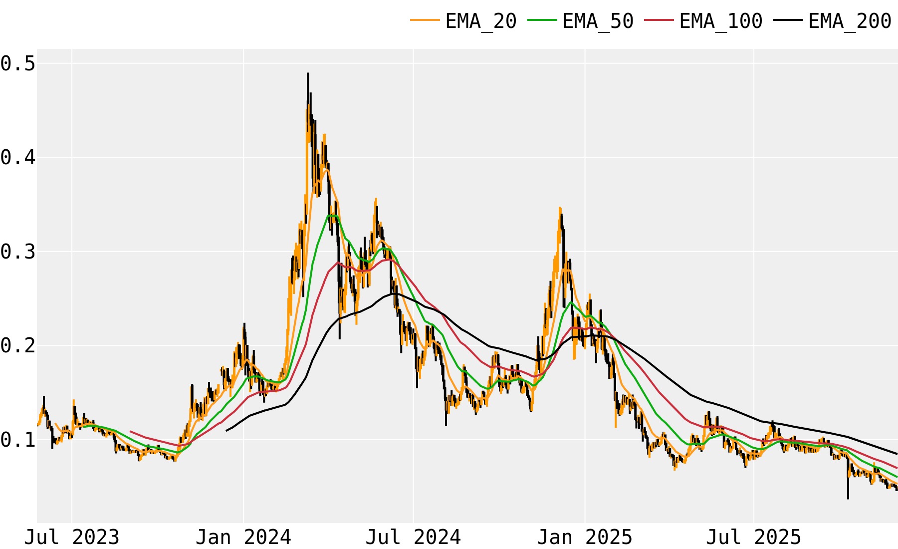 The Graph Exponentiell gleitende Durchschnitte