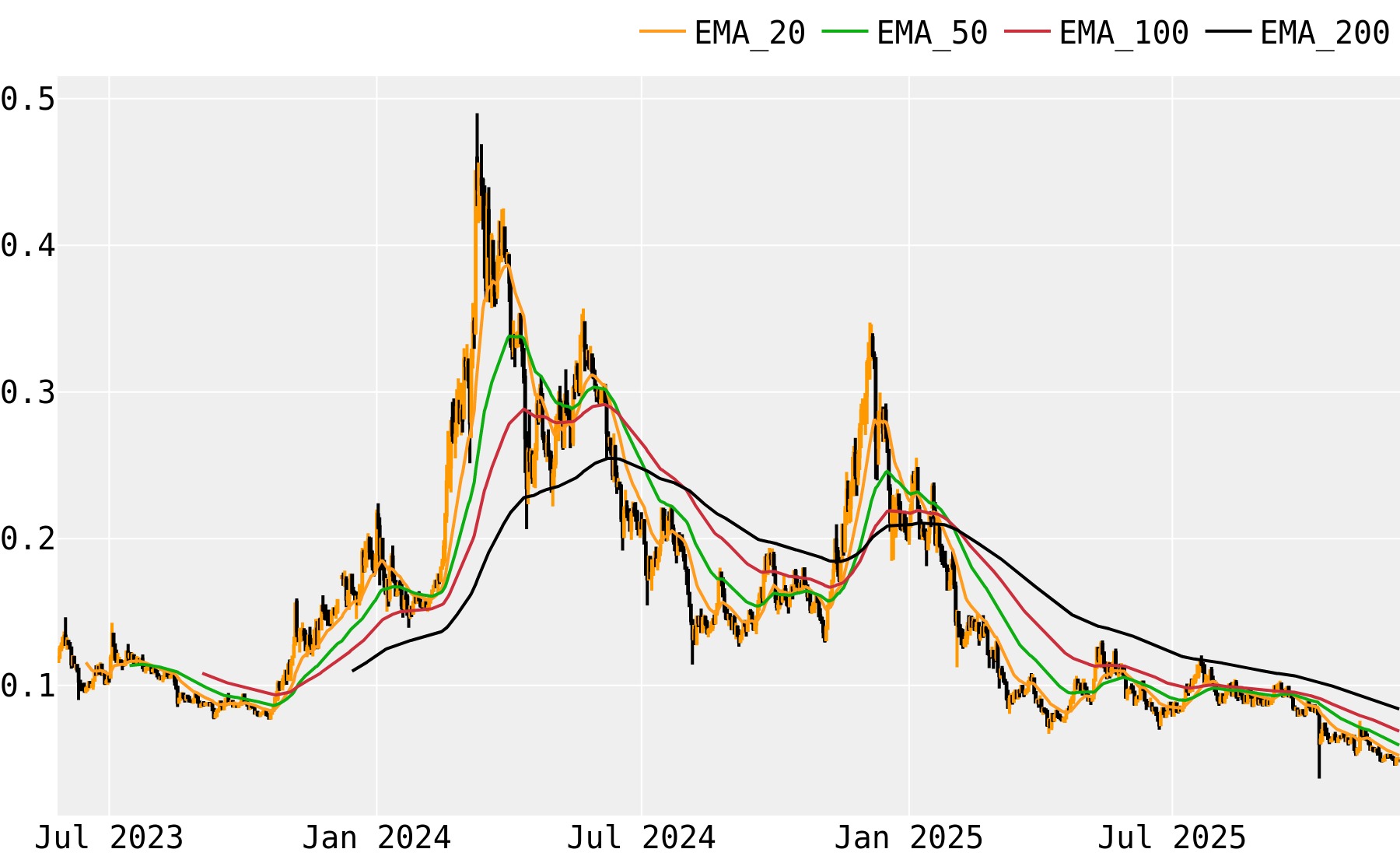 The Graph GRT Exponential moving averages