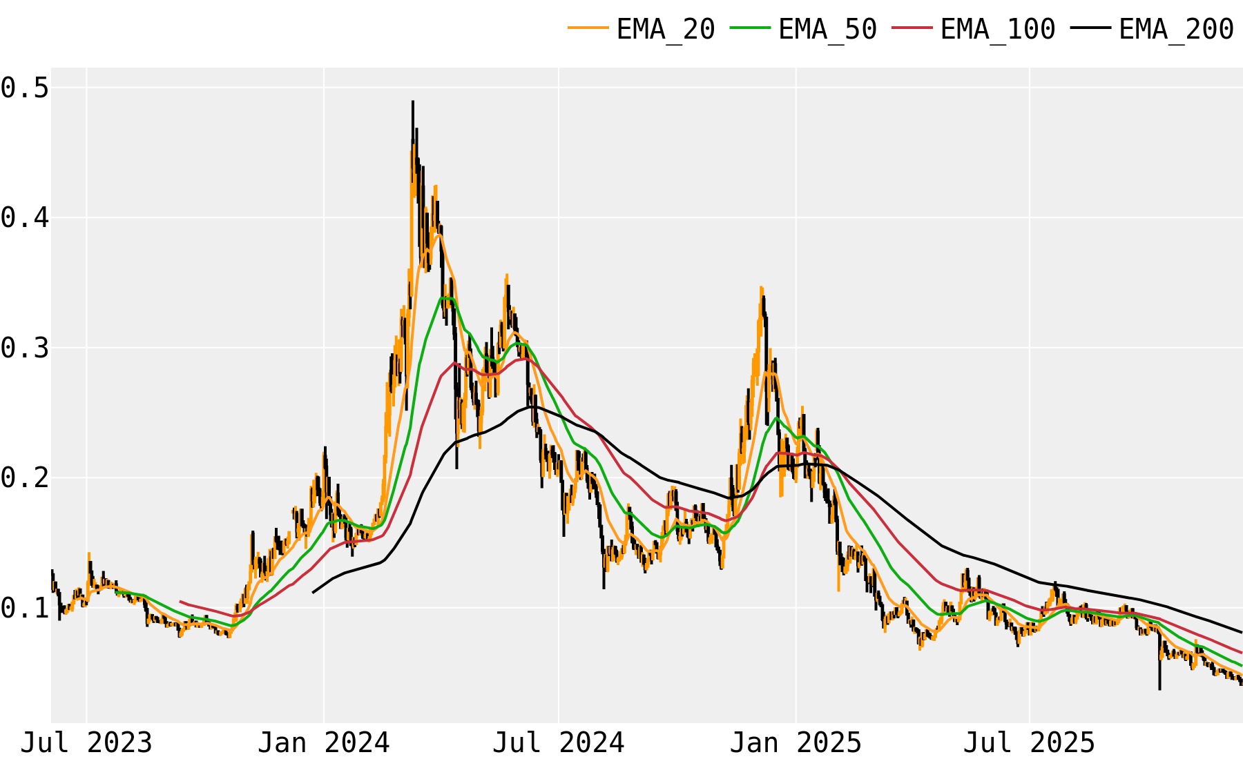 The Graph Exponentiell gleitende Durchschnitte