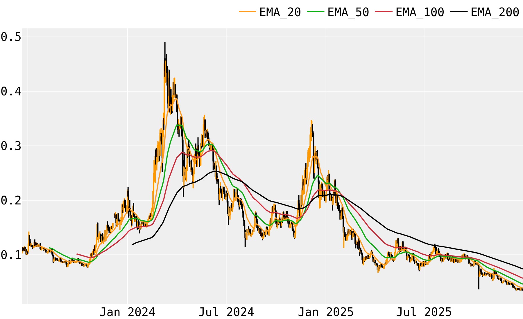 The Graph Üstel Hareketli Ortalamaları