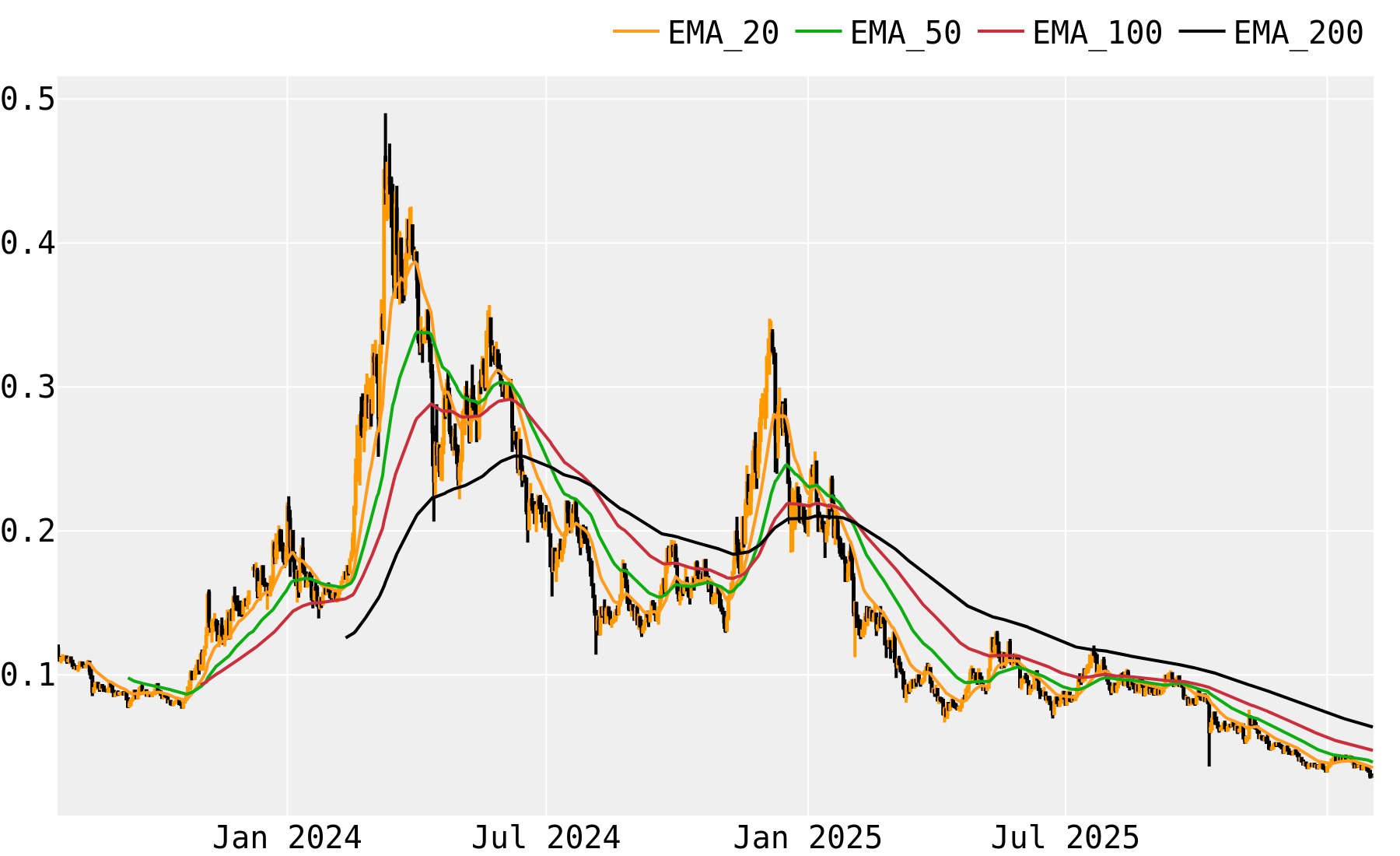 The Graph GRT Экспоненциальные скользящие средние