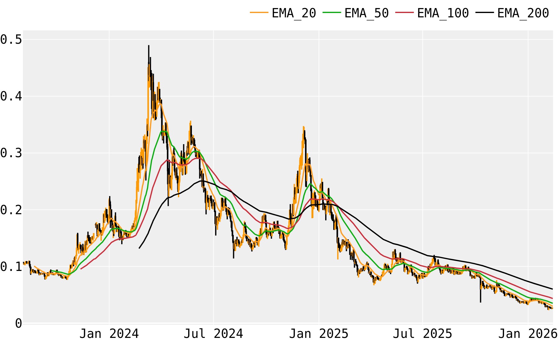 The Graph Üstel Hareketli Ortalamaları