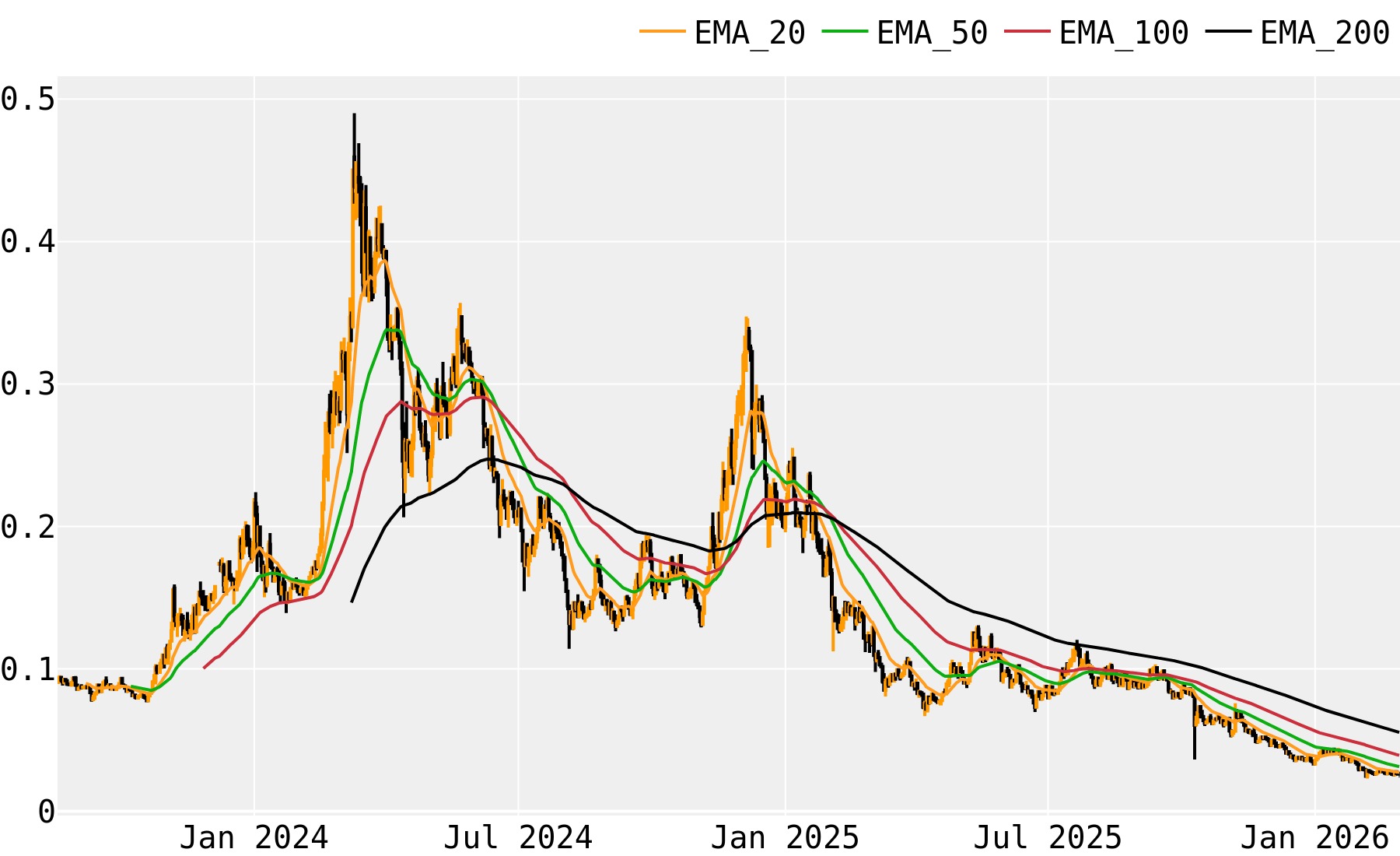 The Graph Üstel Hareketli Ortalamaları