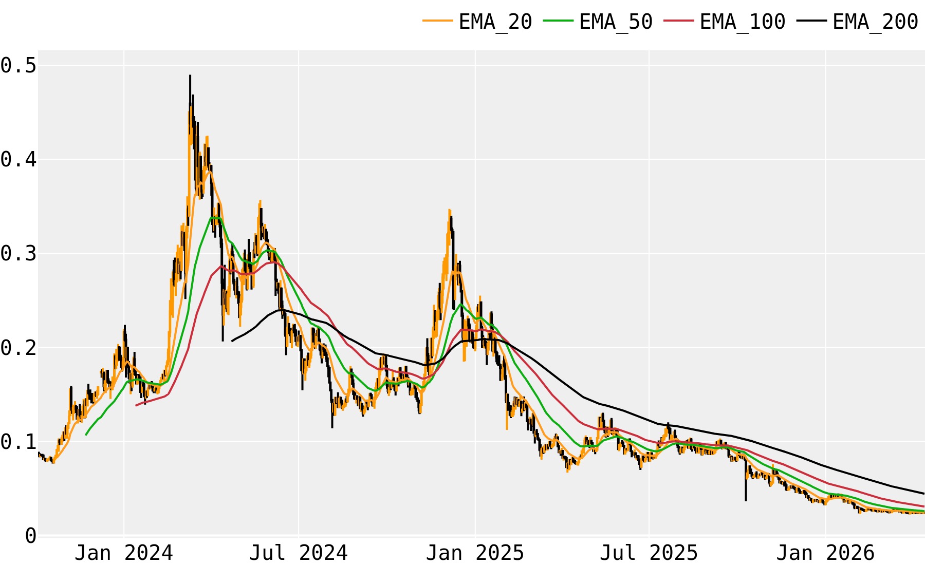 The Graph GRT Экспоненциальные скользящие средние