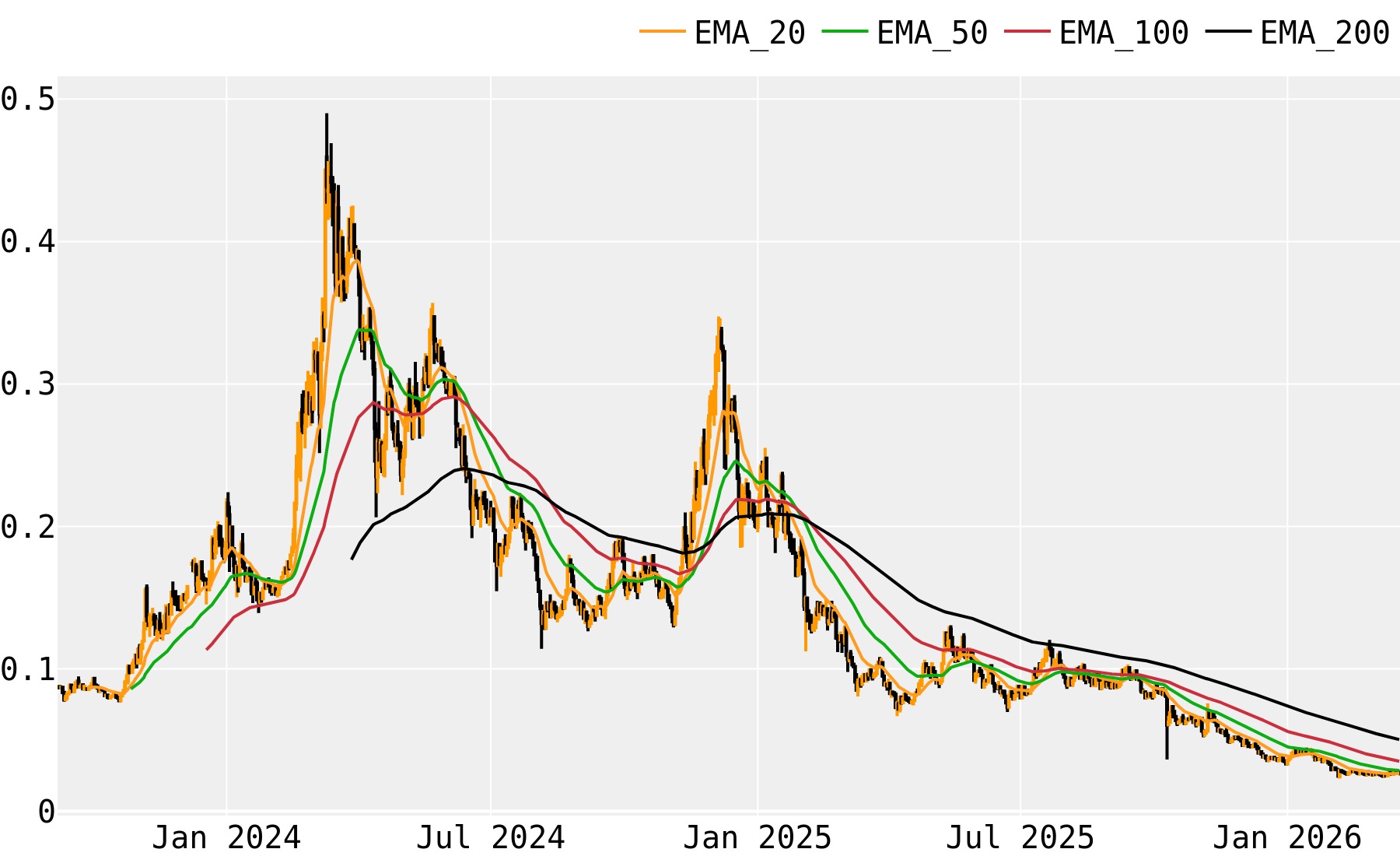 The Graph GRT Экспоненциальные скользящие средние