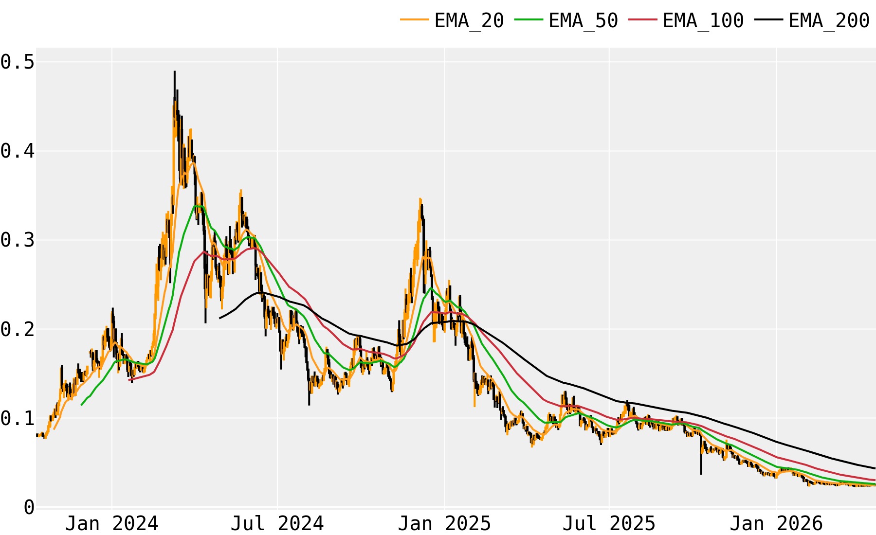The Graph Üstel Hareketli Ortalamaları