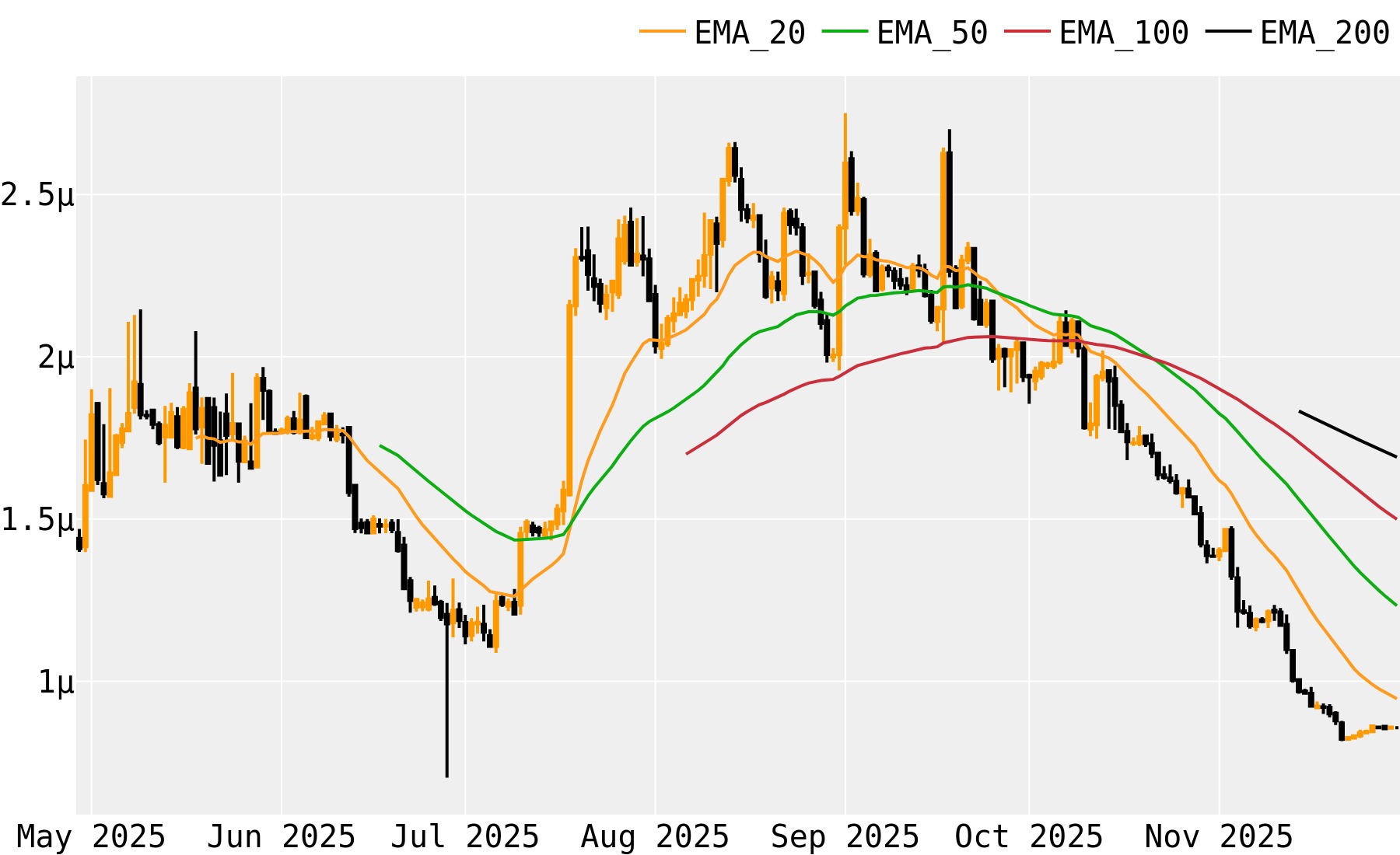 The Nation Token NATO Exponential moving averages