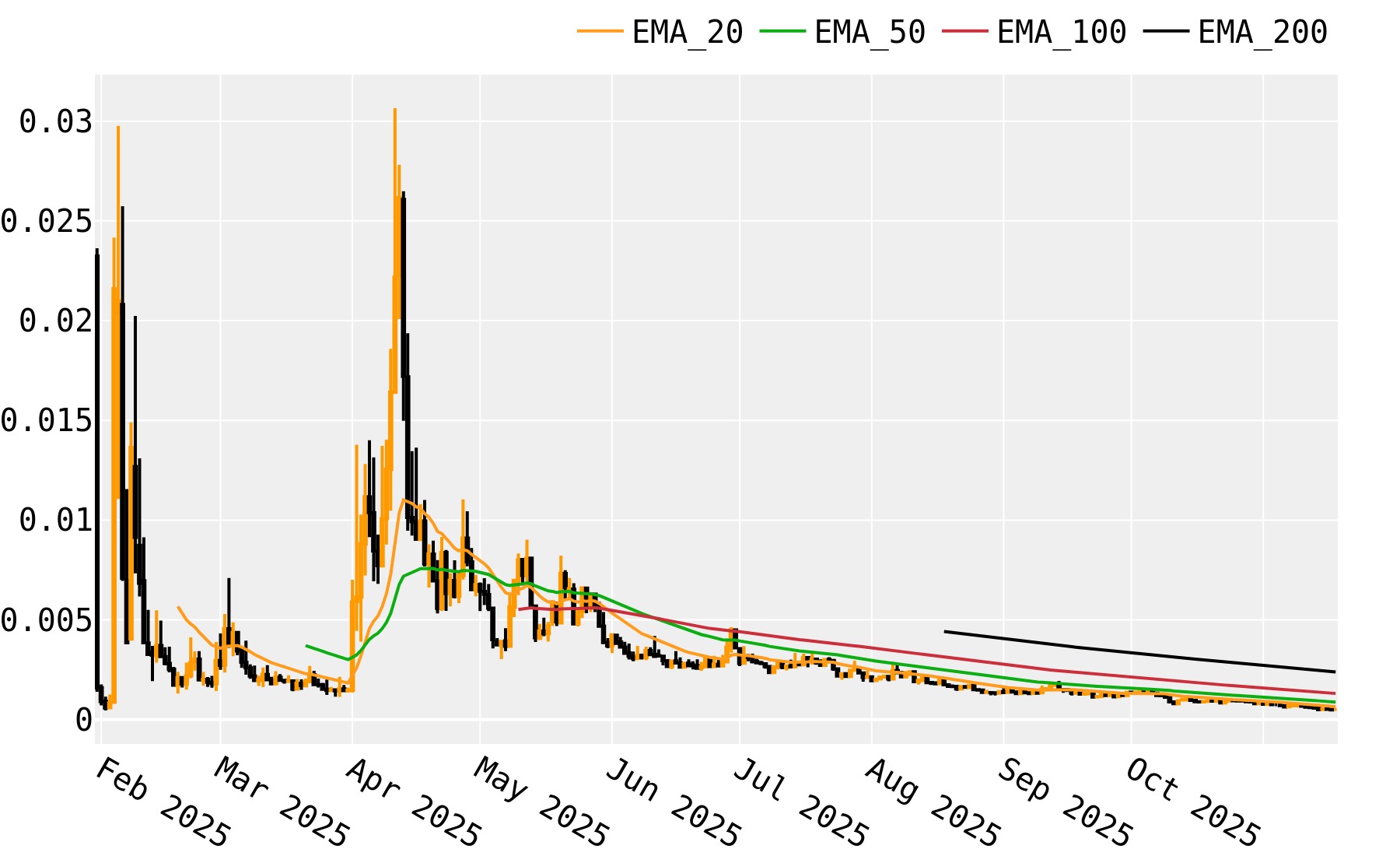 The Next Bitcoin BUTTCOIN Exponential moving averages