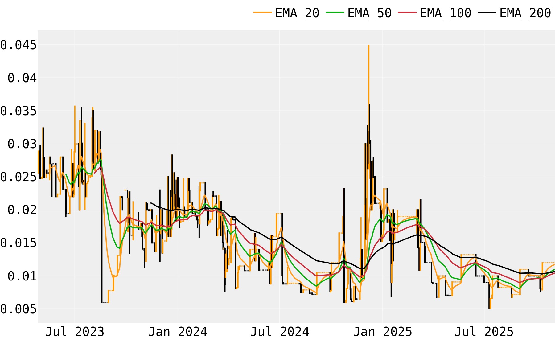 The Reaper RPR Exponential moving averages