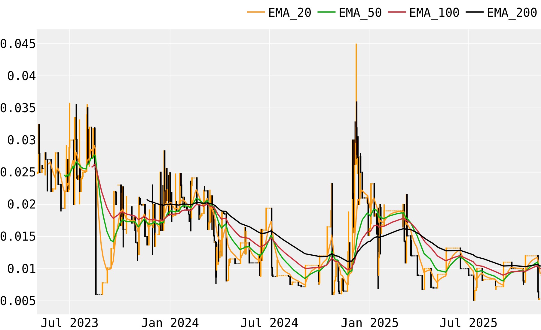 The Reaper RPR Exponential moving averages