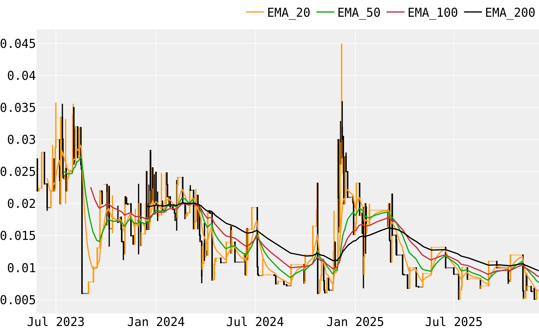 The Reaper RPR Exponential moving averages