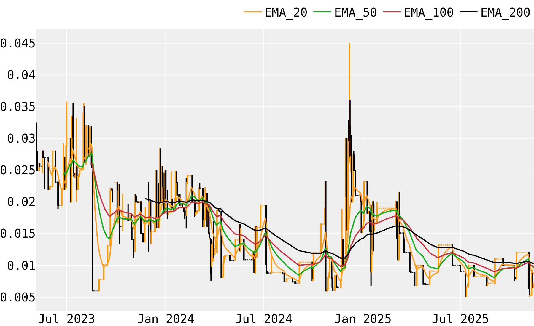 The Reaper RPR Exponential moving averages