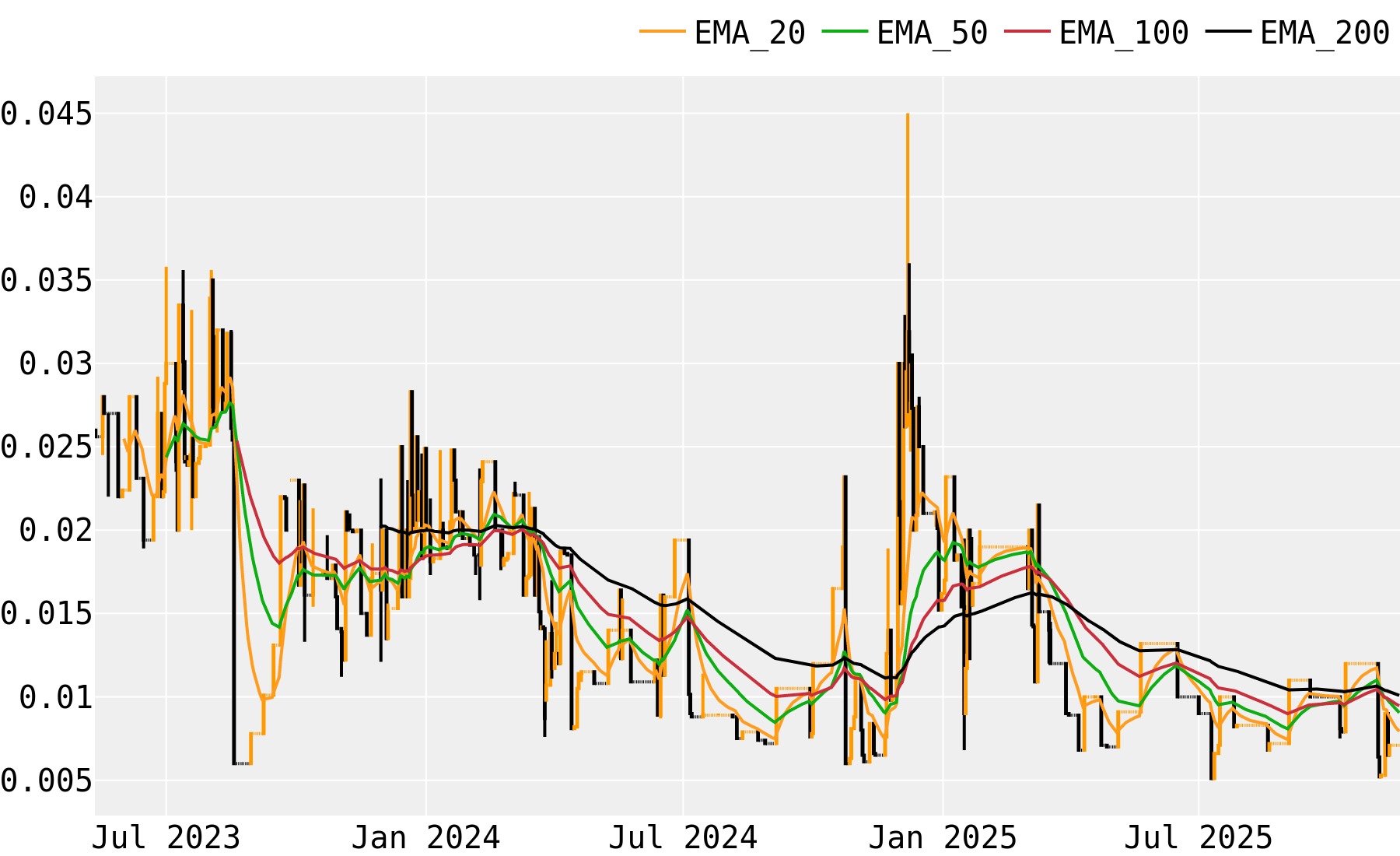 The Reaper RPR Exponential moving averages