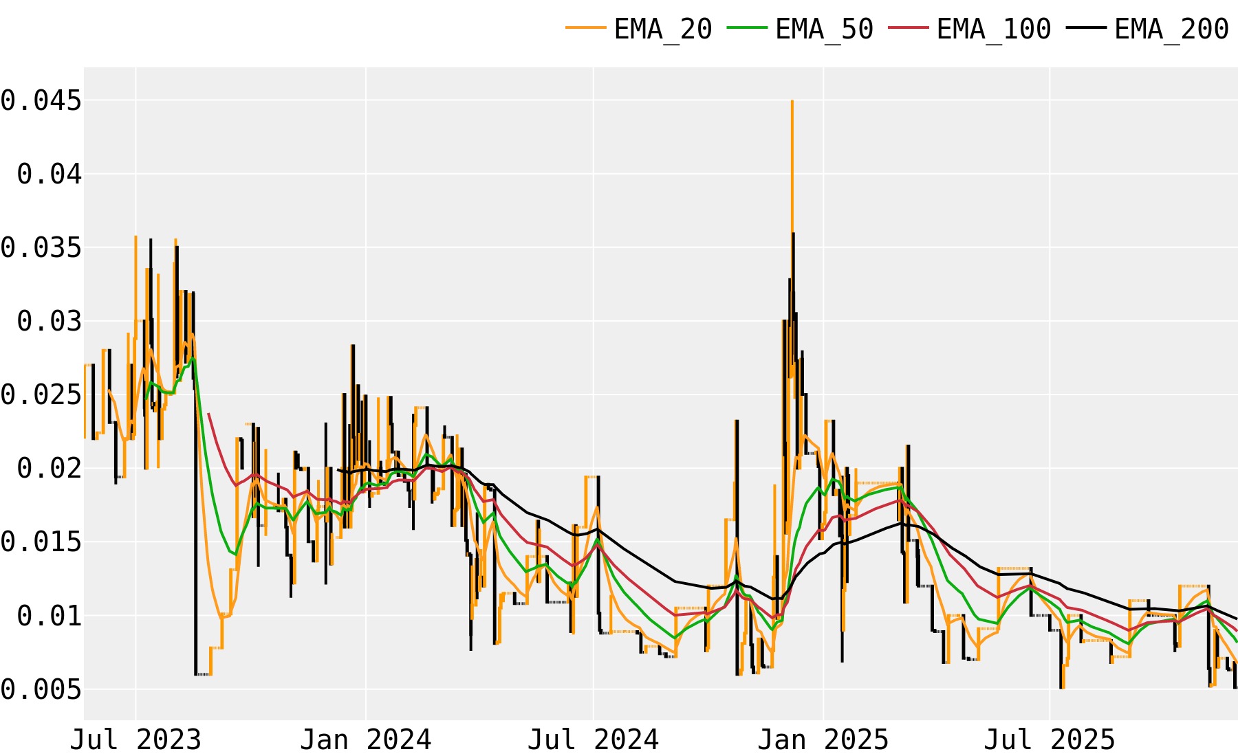 The Reaper RPR Exponential moving averages