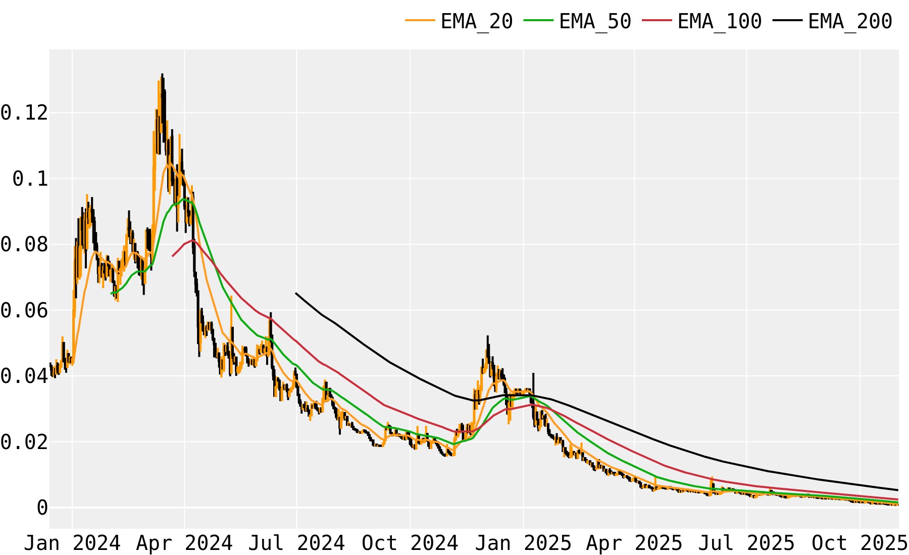 The Root Network ROOT Экспоненциальные скользящие средние