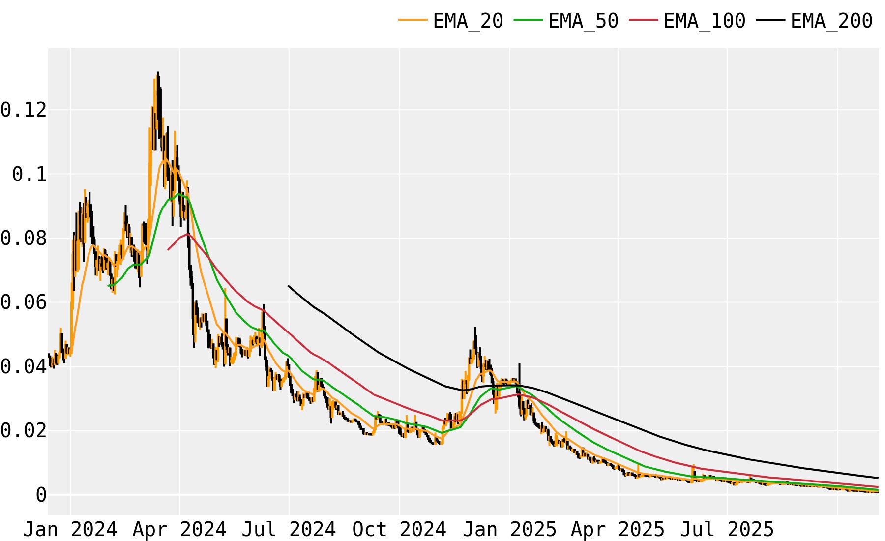 The Root Network ROOT Exponential moving averages