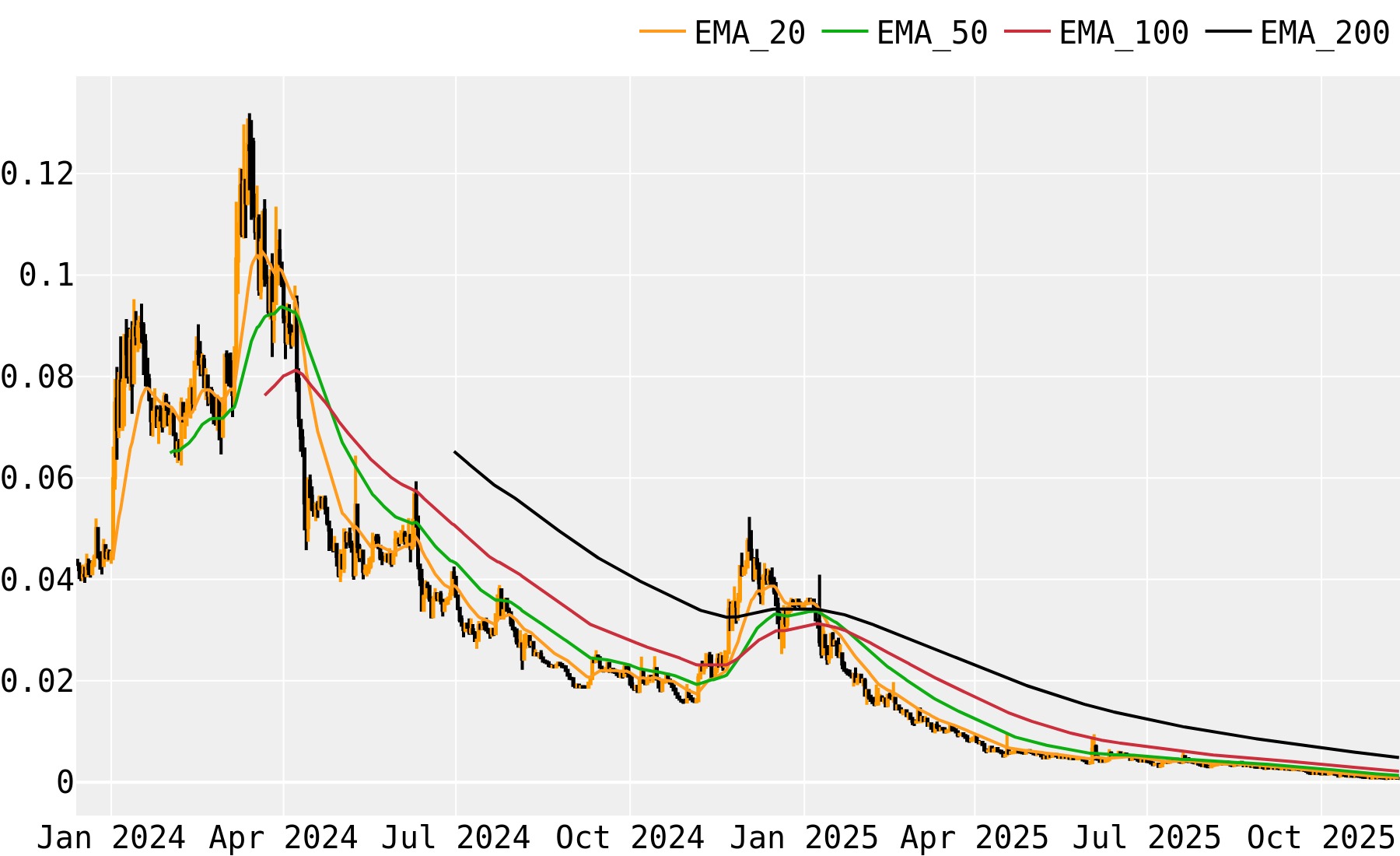 The Root Network ROOT Exponential moving averages