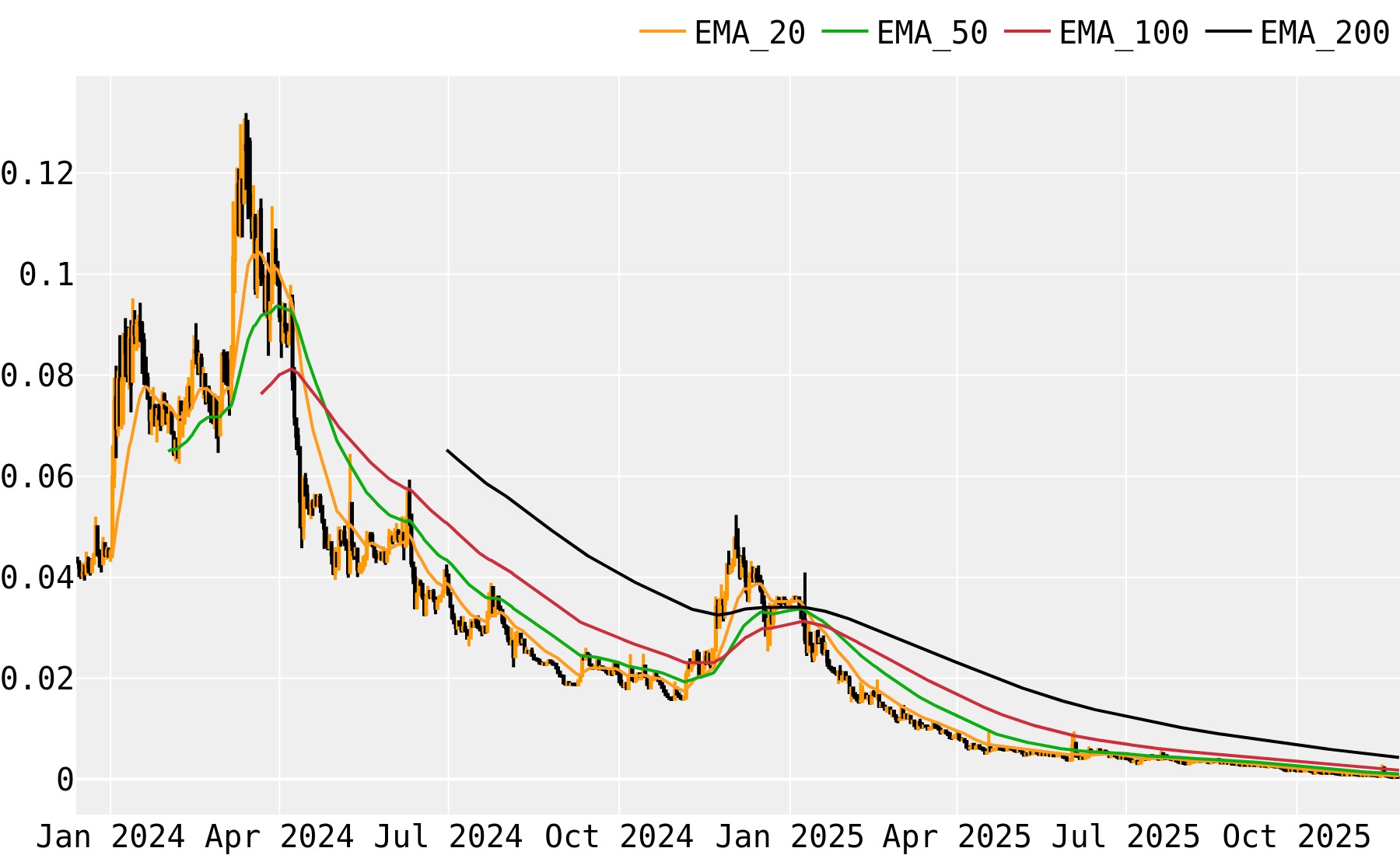 The Root Network ROOT Exponential moving averages