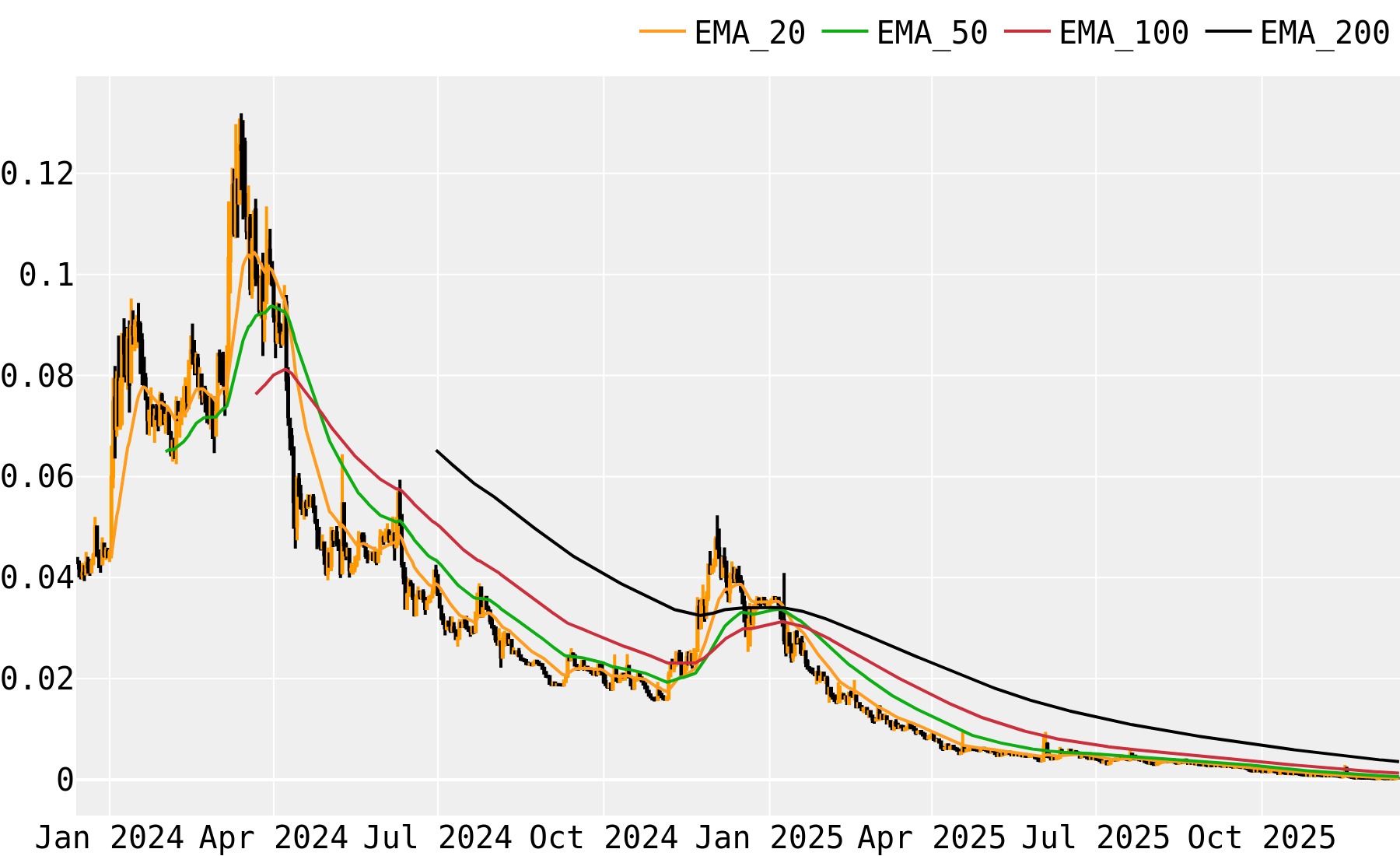 The Root Network ROOT Экспоненциальные скользящие средние